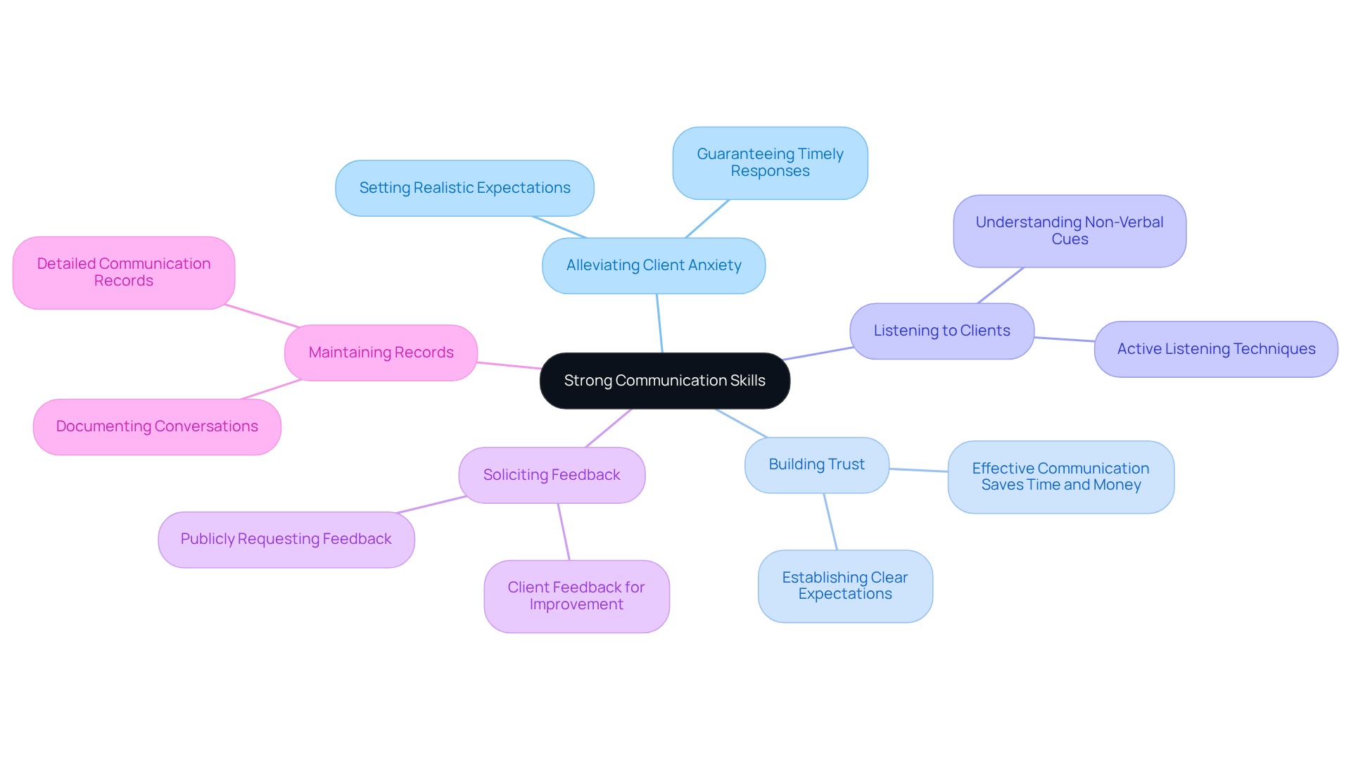 This mindmap illustrates how strong communication skills are crucial for lawyers. Each branch represents a key aspect of communication that helps build trust and alleviate client concerns. Follow the branches to see how these elements connect back to the central theme.