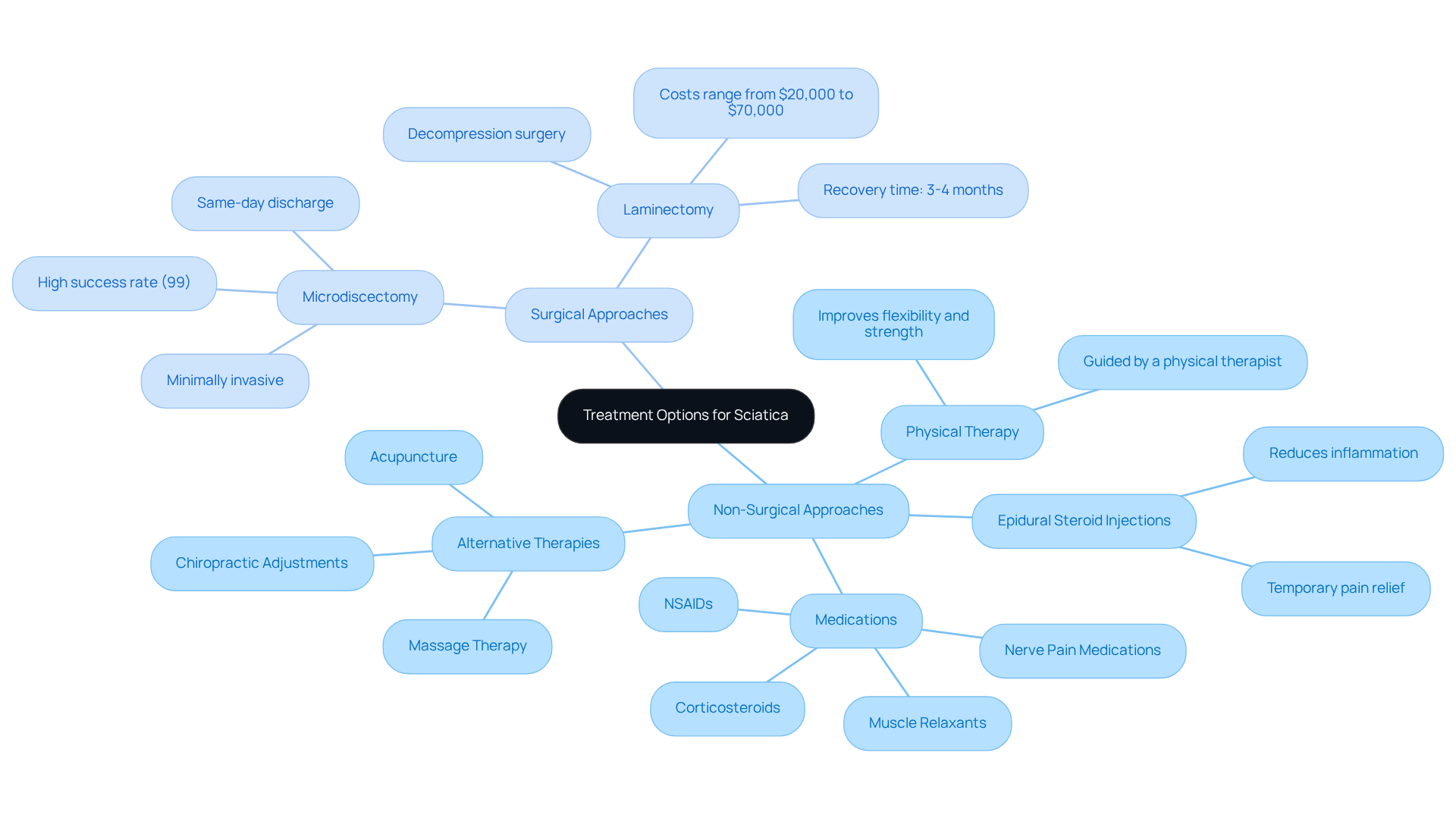 This mindmap shows the different treatment options for sciatica. Start at the center with the main topic, then follow the branches to see the non-surgical and surgical options, along with specific treatments under each category. This mindmap shows the different treatment options for sciatica. Start at the center with the main topic, then follow the branches to see the non-surgical and surgical options, along with specific treatments under each category.