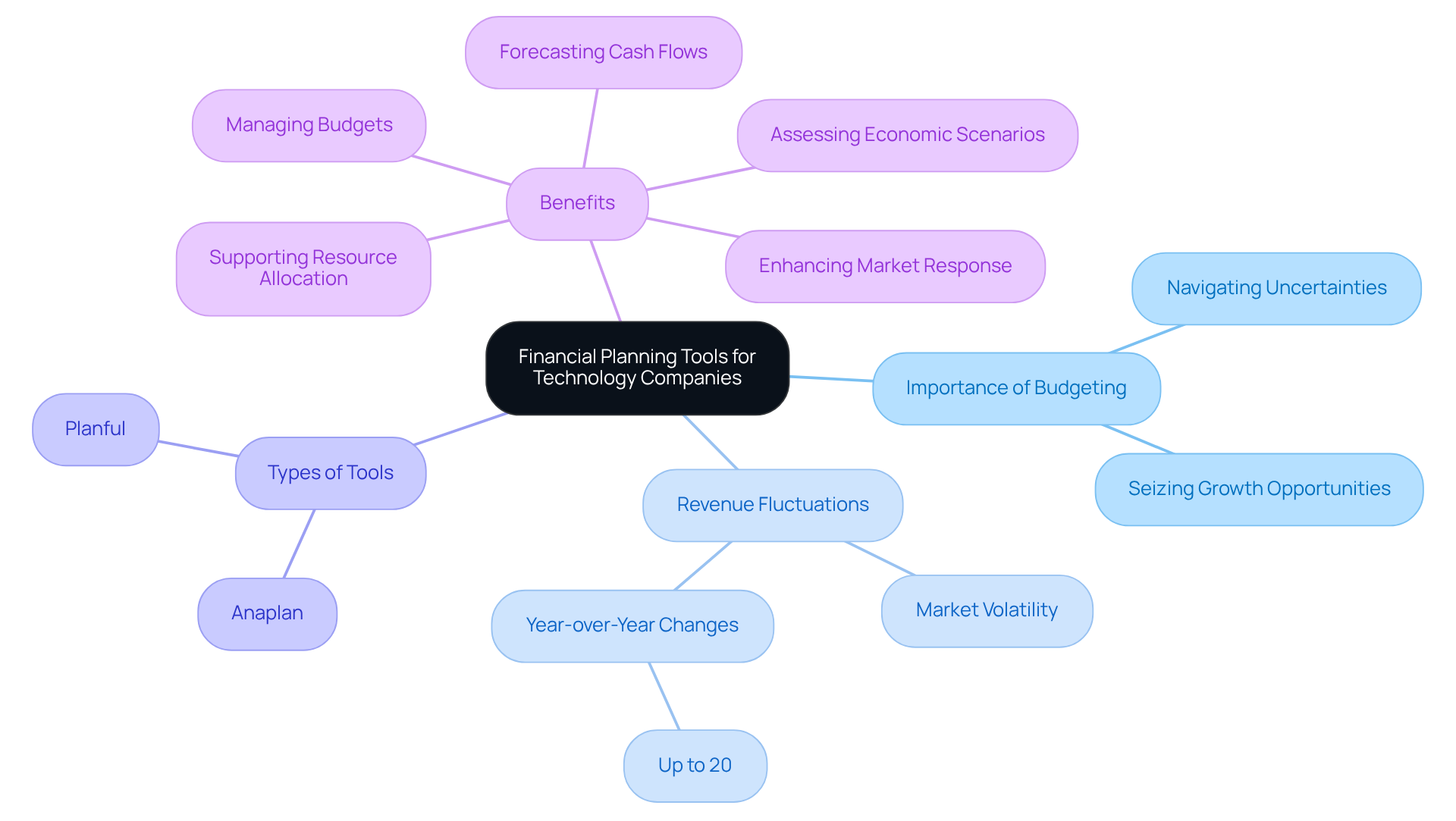This mindmap starts with the main idea of financial planning tools at the center. From there, you can explore how budgeting is crucial, the challenges of revenue fluctuations, the types of tools available, and the benefits they provide. Each branch represents a different aspect of financial planning, making it easy to see how everything connects.