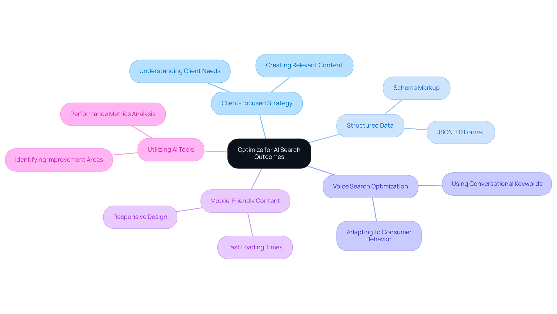 The central node represents the main goal of optimizing for AI search. Each branch shows a key practice that supports this goal, helping you visualize how to enhance your strategy effectively. The central node represents the main goal of optimizing for AI search. Each branch shows a key practice that supports this goal, helping you visualize how to enhance your strategy effectively.