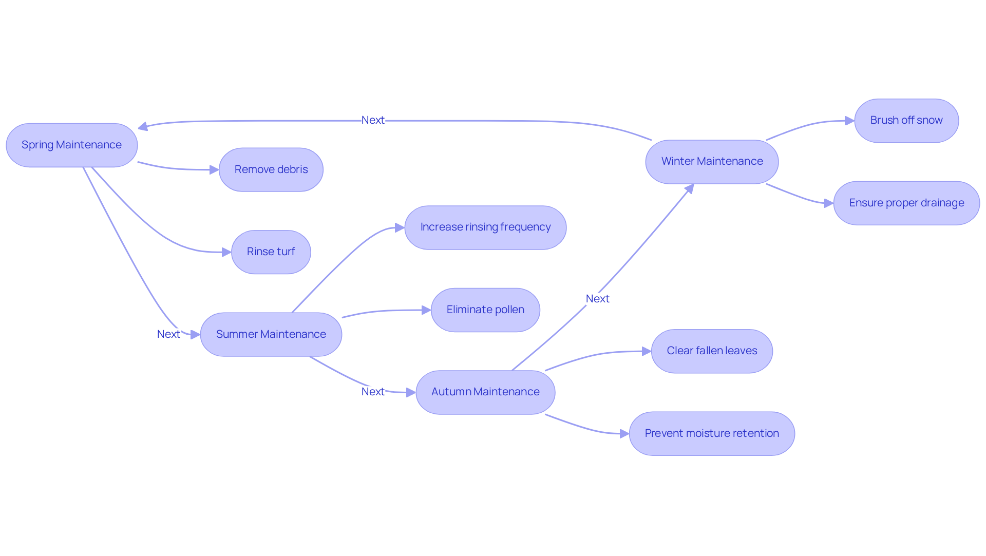 Each box represents maintenance tasks for a specific season. Follow the arrows to see how to care for your turf throughout the year, ensuring it stays in top shape!