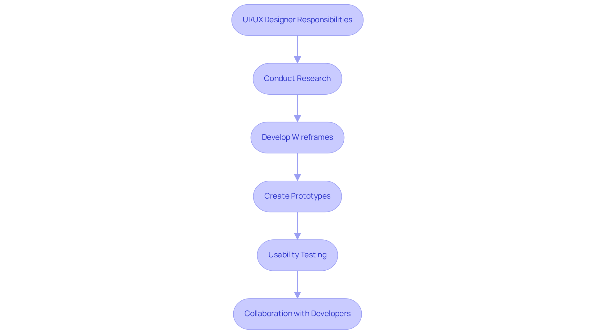 This flowchart illustrates the key responsibilities of UI/UX designers. Each box represents a specific task, and the arrows show how they connect and lead into one another, highlighting the dynamic nature of their work.