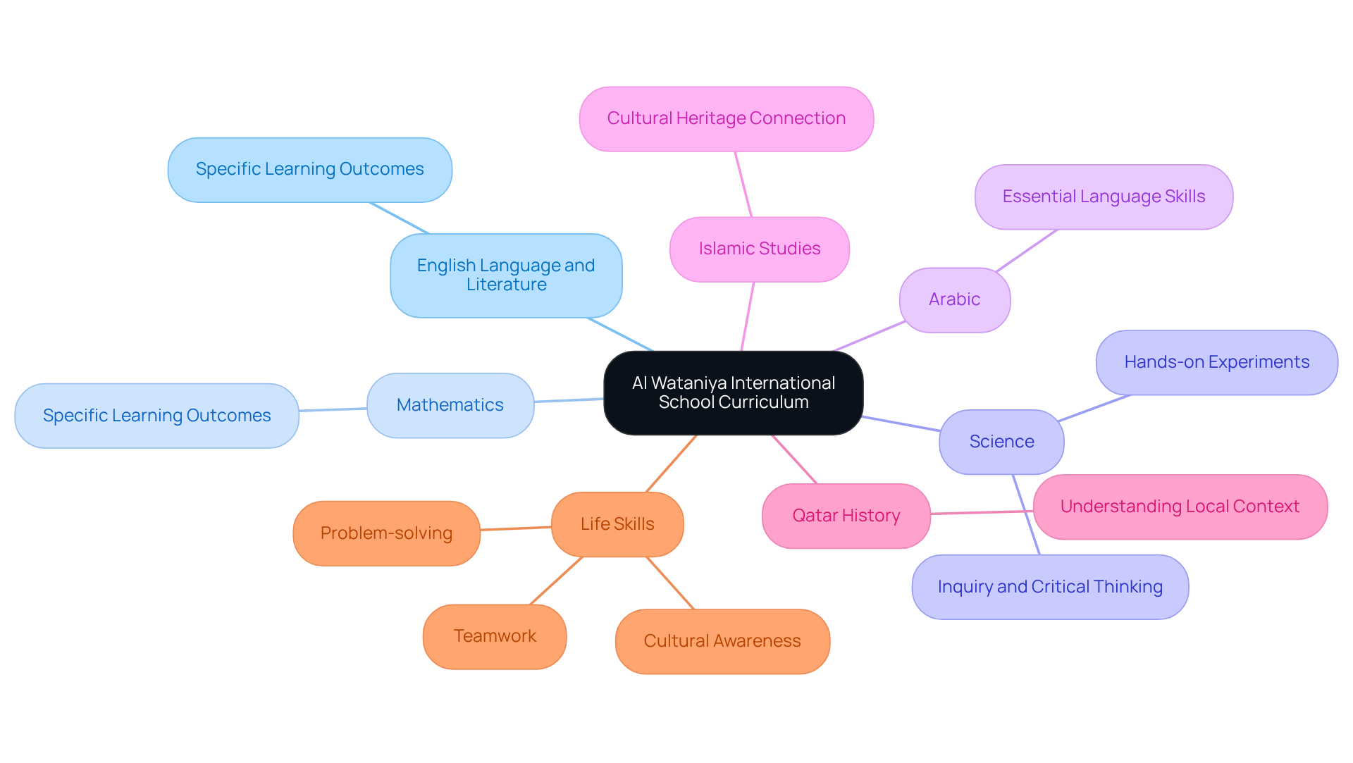 The central node represents the overall curriculum, while the branches illustrate different subjects and their outcomes. The life skills branch shows critical competencies that students develop through their learning experiences. The central node represents the overall curriculum, while the branches illustrate different subjects and their outcomes. The life skills branch shows critical competencies that students develop through their learning experiences.