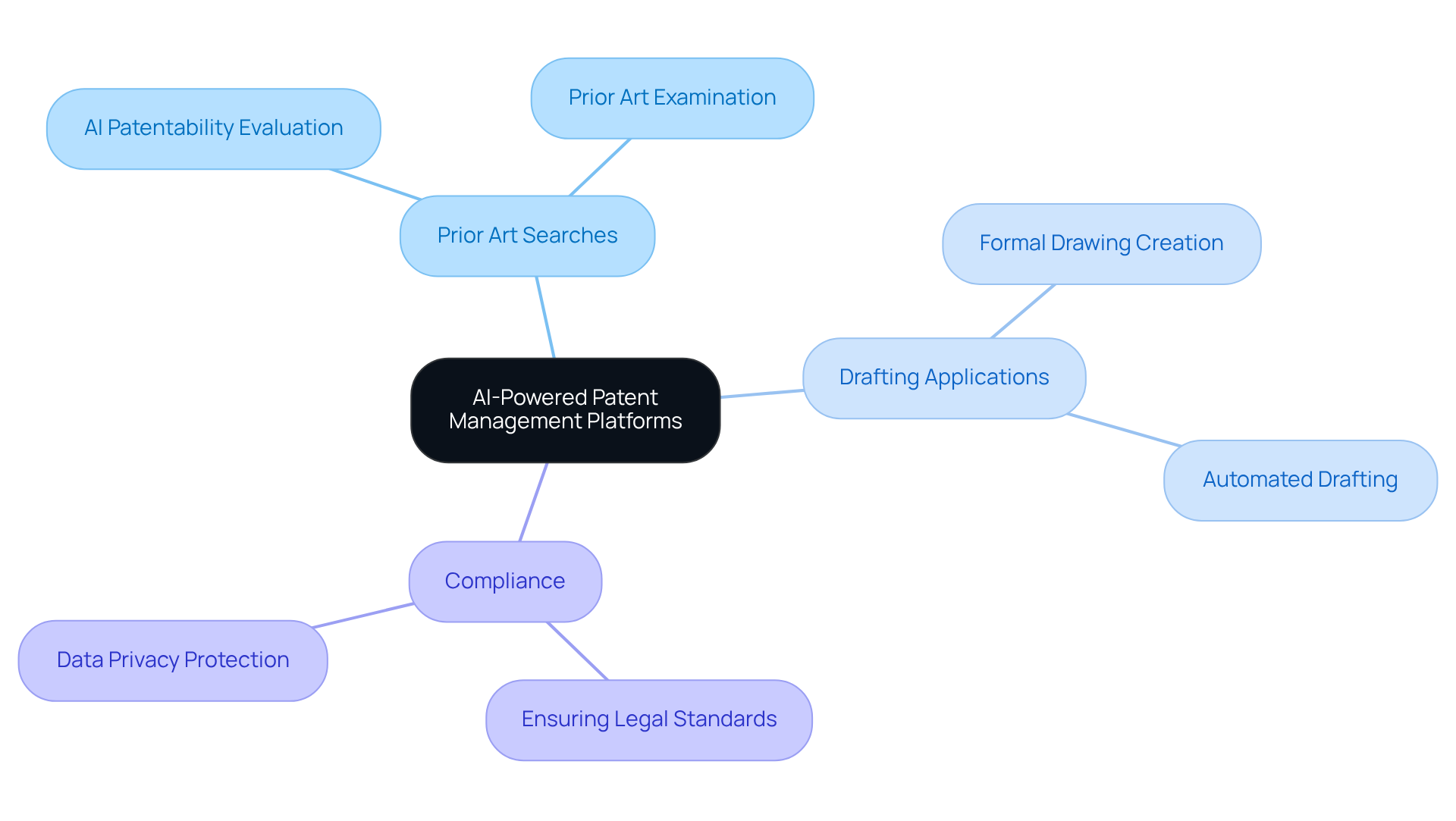The central node represents the main concept of AI-powered patent management. The branches show the key functionalities and features that help attorneys improve their efficiency in handling patents. Follow the branches to see how each area connects to the overall theme. The central node represents the main concept of AI-powered patent management. The branches show the key functionalities and features that help attorneys improve their efficiency in handling patents. Follow the branches to see how each area connects to the overall theme.