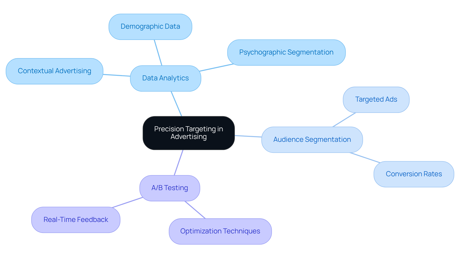 Start at the center with the main concept of precision targeting, then explore branches that detail the strategies and components that enhance ad effectiveness, showing how they relate to one another. Start at the center with the main concept of precision targeting, then explore branches that detail the strategies and components that enhance ad effectiveness, showing how they relate to one another.