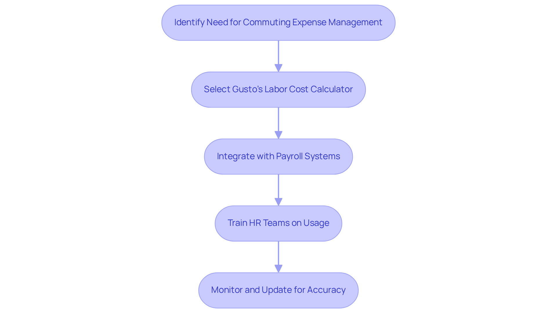 This flowchart shows the steps to effectively implement Gusto's calculator for managing commuting expenses. Follow the arrows to see how each step leads to the next, ensuring a smooth process from identifying the need to monitoring the tool's effectiveness.