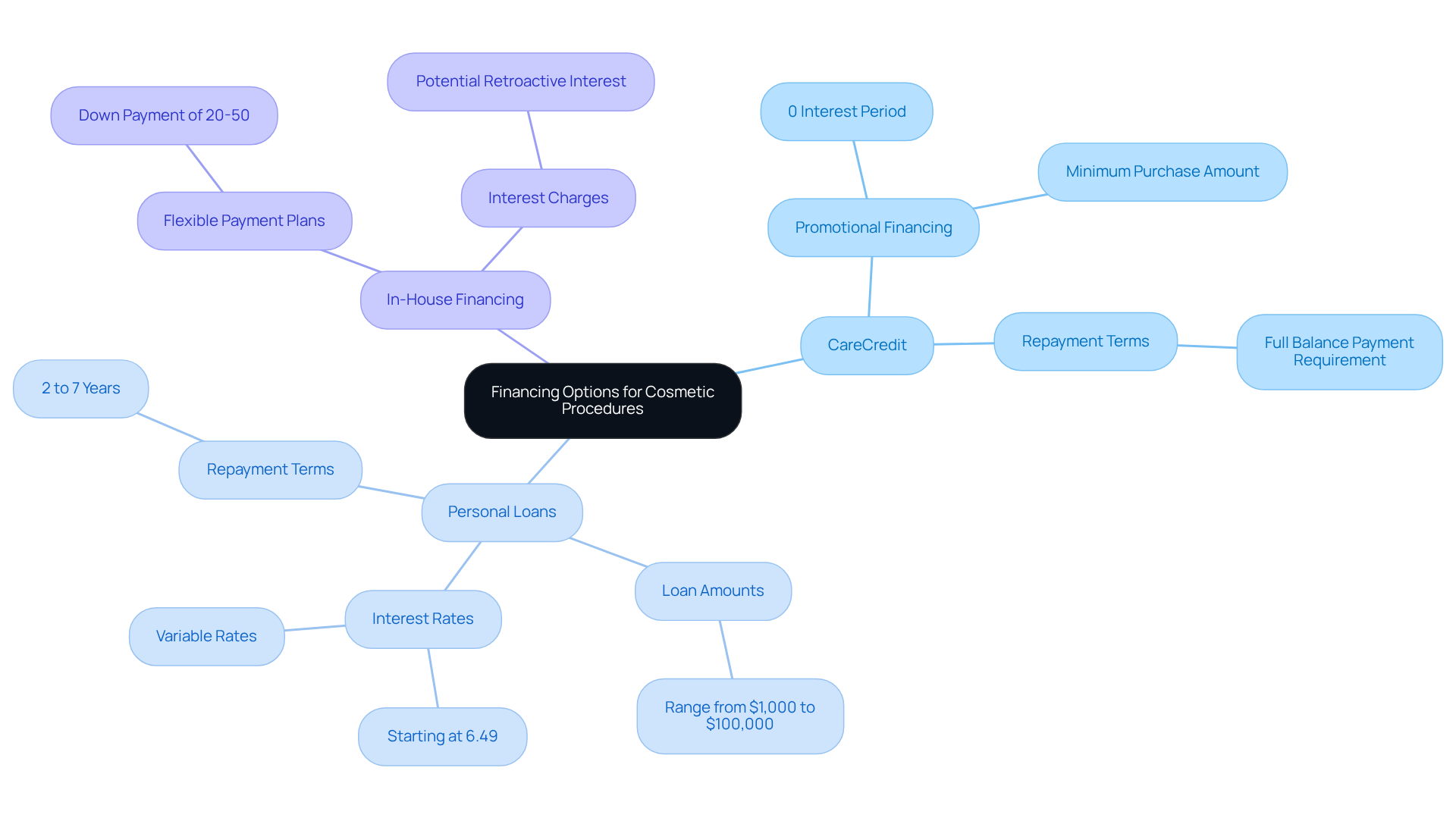 The central node represents the overall topic of financing options. Each branch shows a different type of financing, and the sub-branches provide details about that option, such as interest rates and repayment terms. This layout helps you understand the choices available to make cosmetic procedures more affordable. The central node represents the overall topic of financing options. Each branch shows a different type of financing, and the sub-branches provide details about that option, such as interest rates and repayment terms. This layout helps you understand the choices available to make cosmetic procedures more affordable.