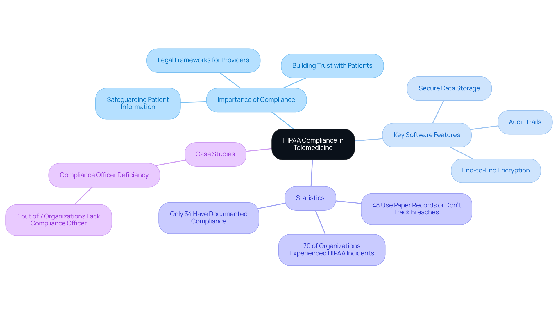 This mindmap illustrates the critical components of HIPAA compliance in telemedicine. The central idea is surrounded by branches that represent the importance of compliance, key software features, relevant statistics, and case studies. Each branch helps you see how these elements connect and contribute to patient data security.