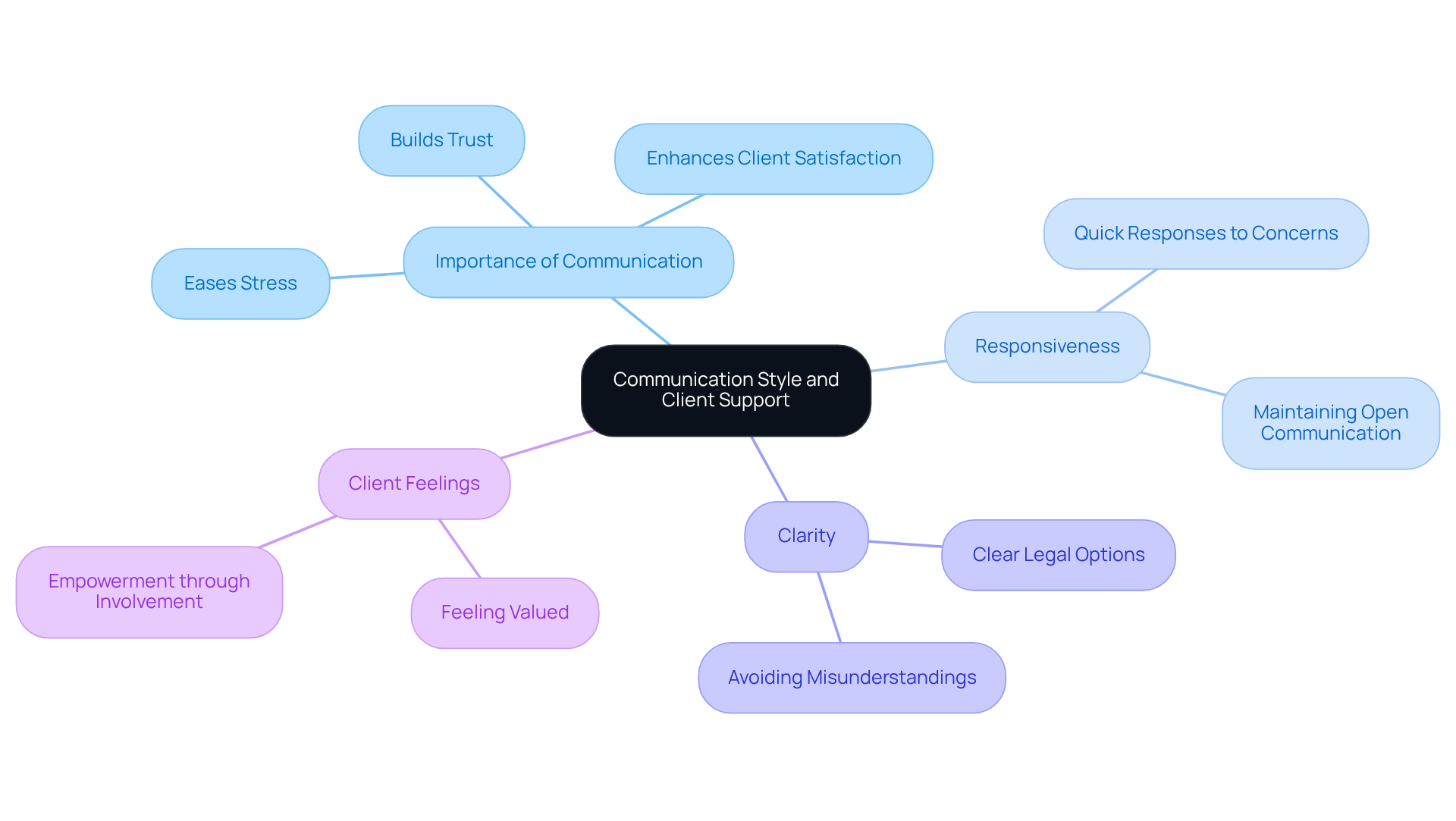 This mindmap shows how effective communication can impact client support in legal situations. Start at the center with the main theme, then explore how different aspects of communication contribute to a positive client experience. This mindmap shows how effective communication can impact client support in legal situations. Start at the center with the main theme, then explore how different aspects of communication contribute to a positive client experience.