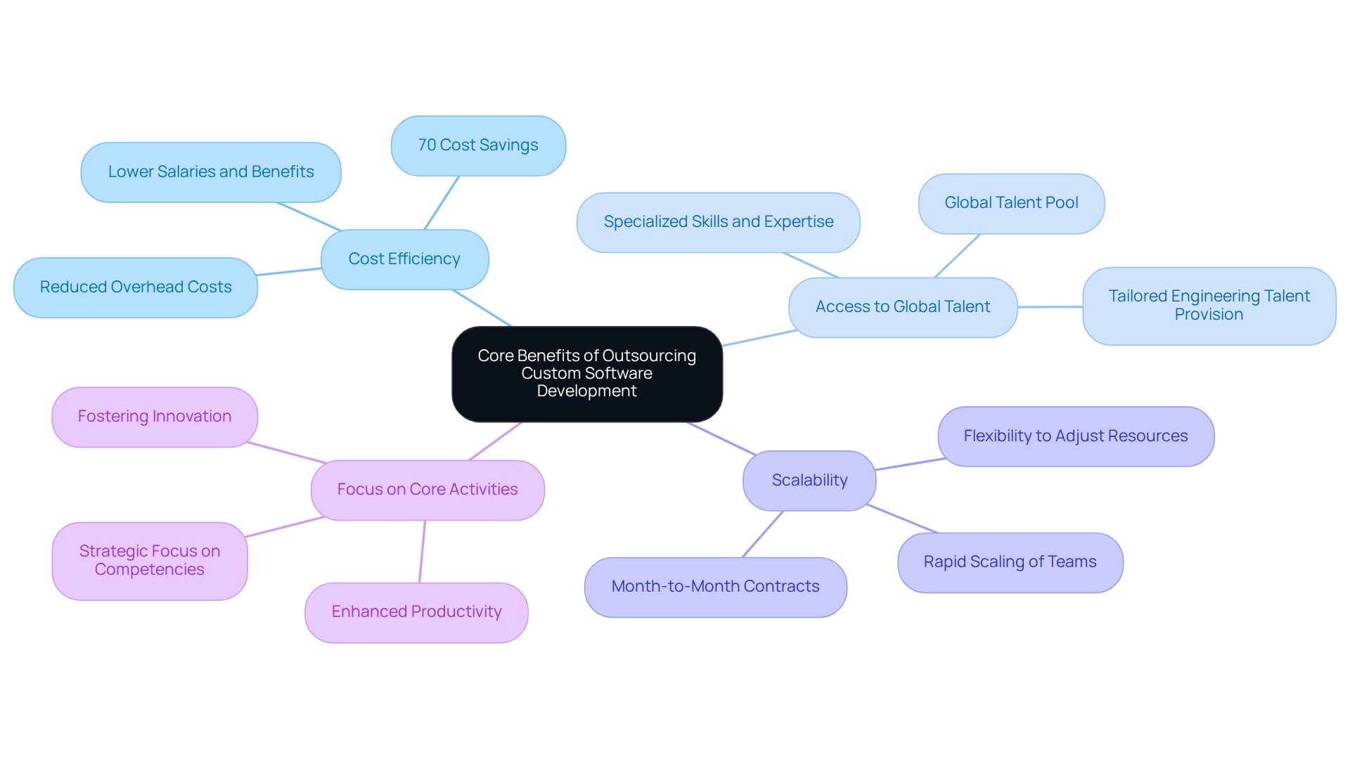 The center shows the main topic, and each branch represents a key benefit. Follow the branches to explore specific points that explain why outsourcing can be advantageous for companies.