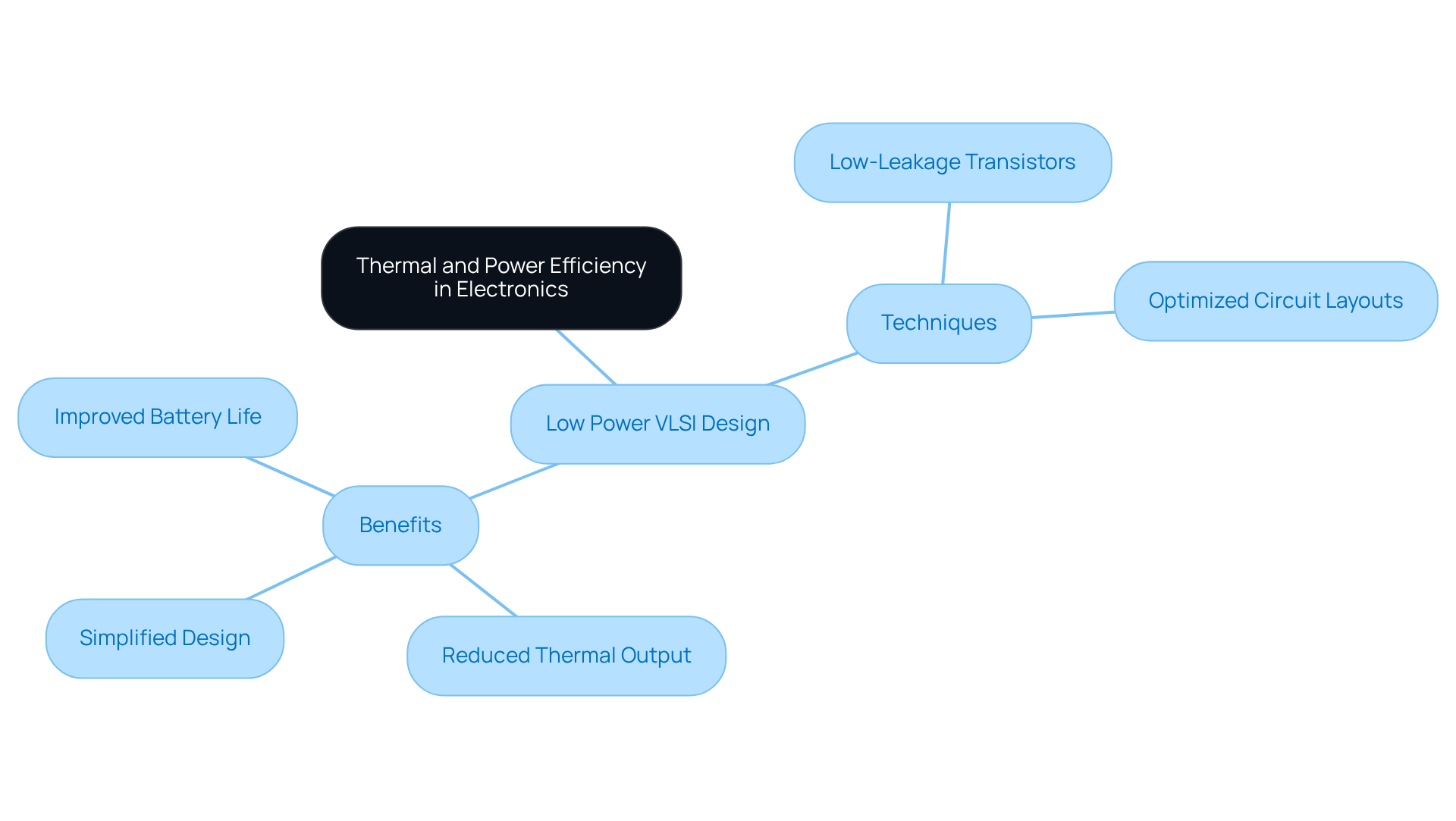 Start at the center with the main topic, then explore the branches to see various techniques and their benefits. Each branch represents a different aspect of achieving efficiency in electronics.