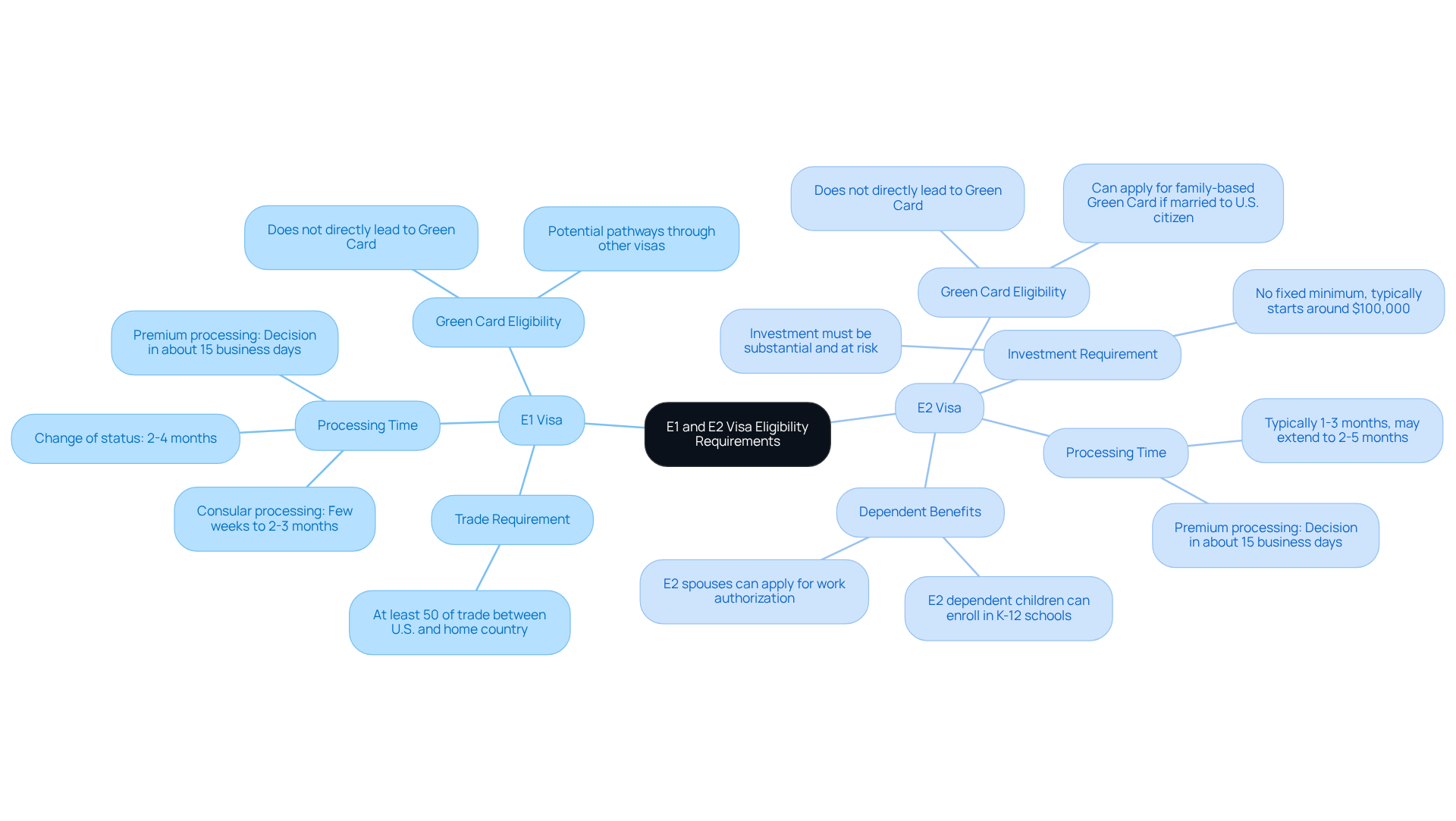 The central node represents the main topic of E1 and E2 visas. Each branch shows specific requirements and benefits for each visa type, helping you understand what you need to qualify.