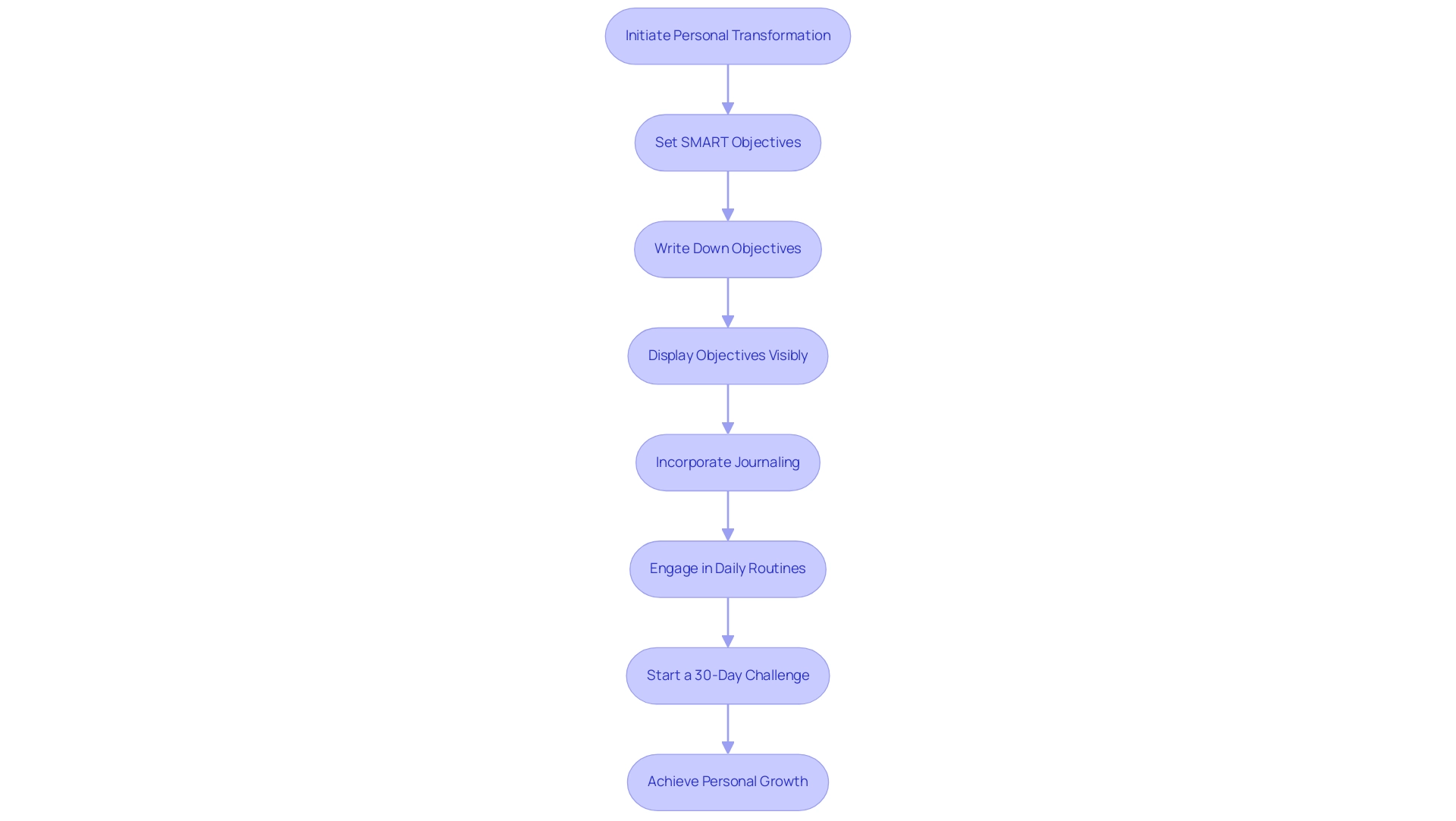 Each box represents a step in the transformation process, with arrows indicating the flow of action from setting objectives to achieving personal growth.