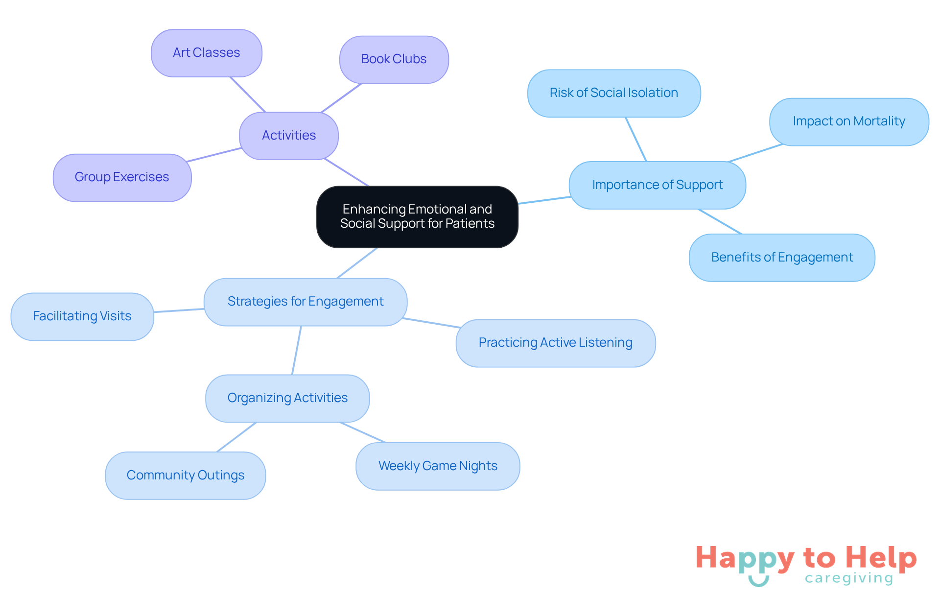 The center represents the main goal of enhancing support, with branches showing different strategies and activities that can help achieve this. Each color-coded branch highlights a specific area of focus, making it easy to understand how they all connect.