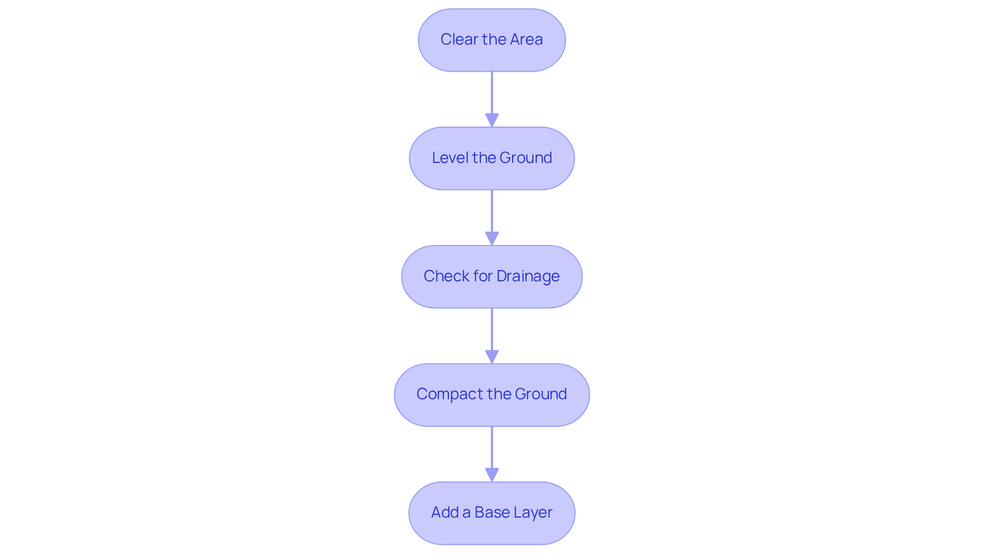 Each box represents a step in the preparation process. Follow the arrows to see how to move from one step to the next, ensuring a successful installation.