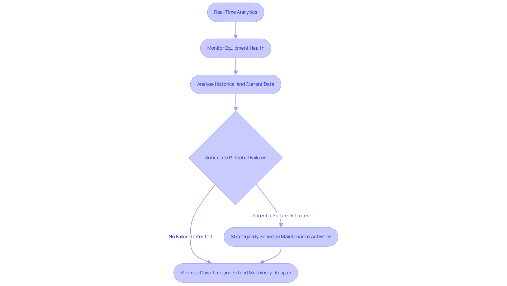 This flowchart shows how predictive maintenance works: starting from real-time analytics, it guides you through monitoring, analyzing, and scheduling maintenance to prevent equipment failures and reduce downtime.