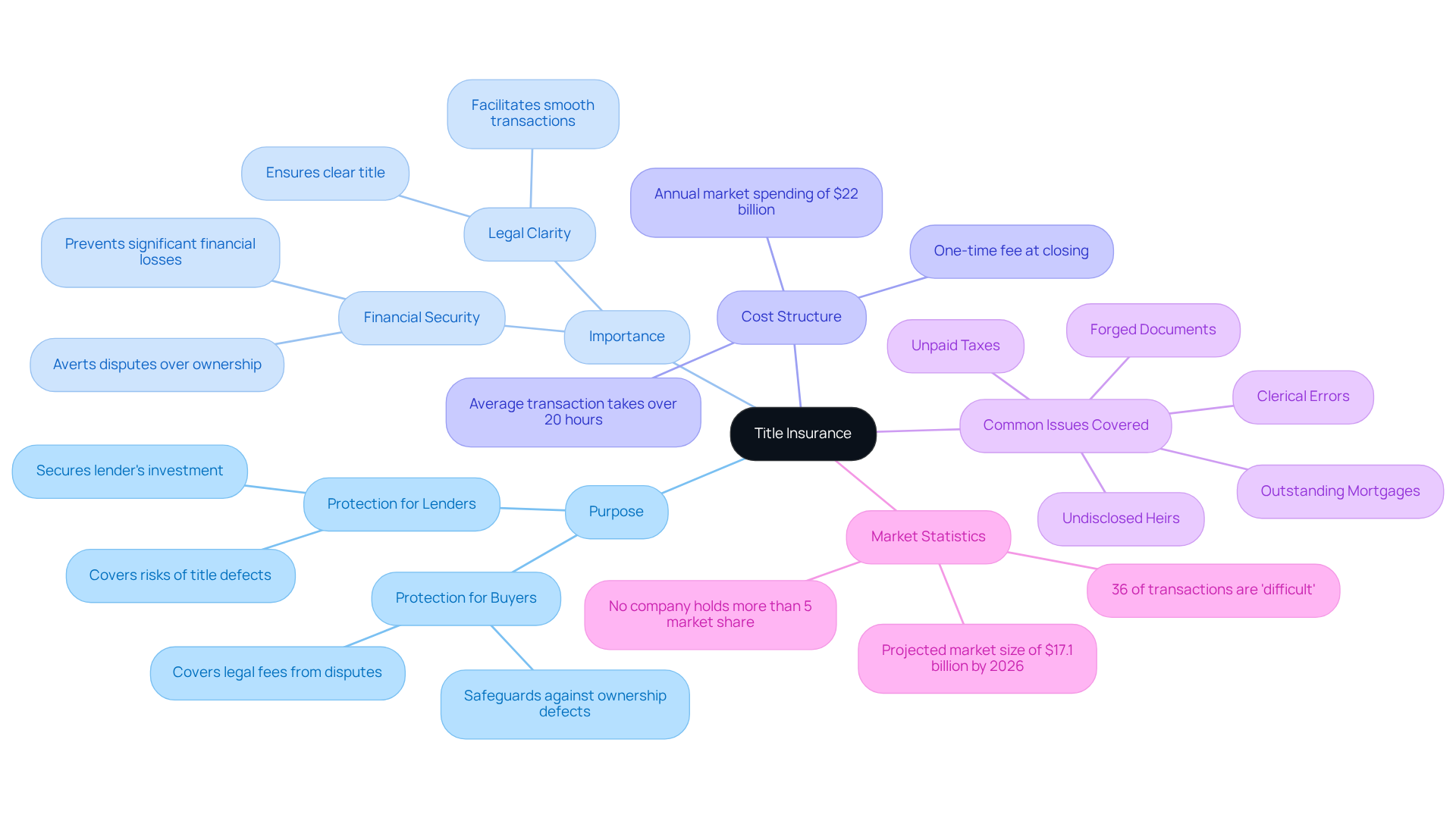 This mindmap starts with the main idea of title insurance at the center. Each branch represents a different aspect of title insurance, helping you see how they connect and why they matter. Follow the branches to explore the purpose, importance, costs, and issues covered by title insurance. This mindmap starts with the main idea of title insurance at the center. Each branch represents a different aspect of title insurance, helping you see how they connect and why they matter. Follow the branches to explore the purpose, importance, costs, and issues covered by title insurance.