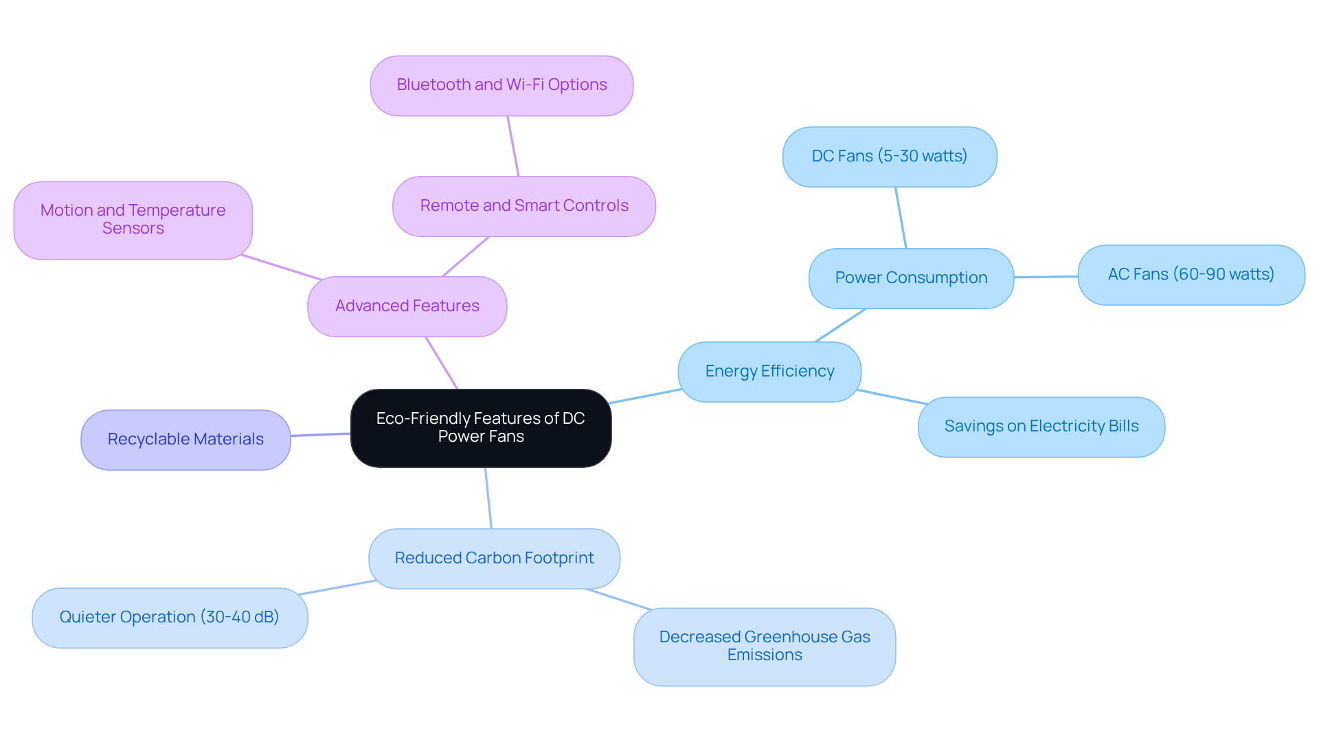 The central idea represents the eco-friendly features, with branches showing how these features contribute to sustainability and user convenience. Each color-coded branch highlights a different aspect of the overall benefits.