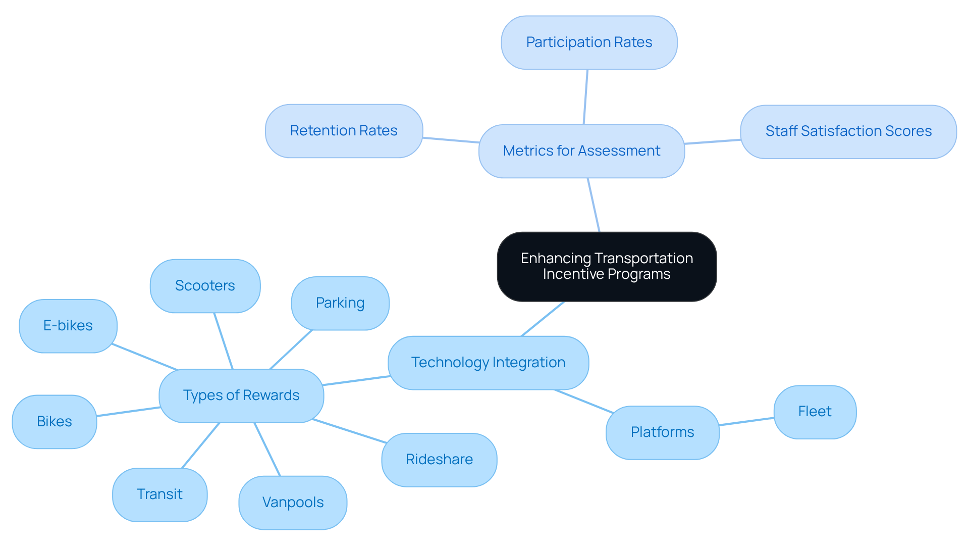The central node represents the main focus of enhancing transportation incentives. The branches show how technology and metrics are connected to this focus, helping you understand the components that contribute to effective programs.