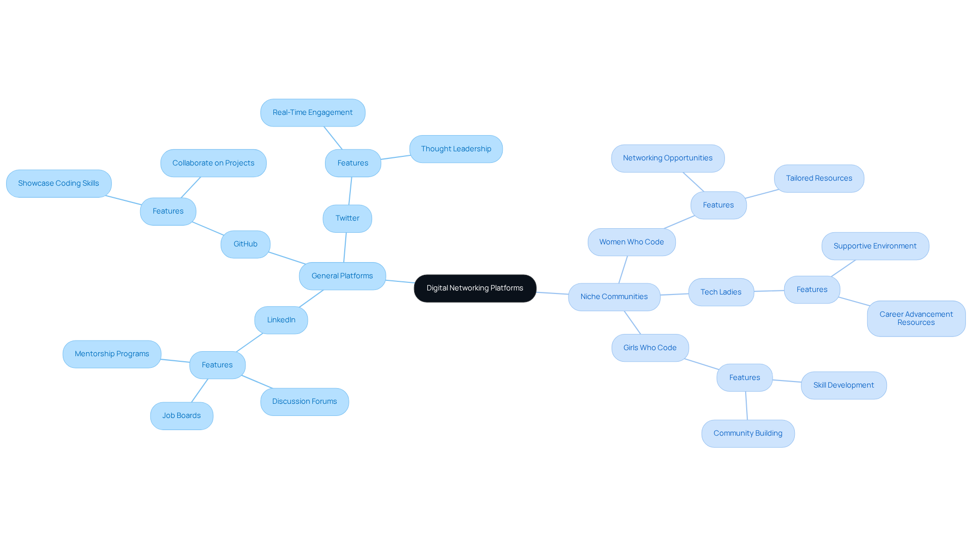 The central node represents the main topic of digital networking platforms. Each branch shows a different platform, and the sub-branches highlight their unique features and benefits, helping you understand how they can support your networking goals.