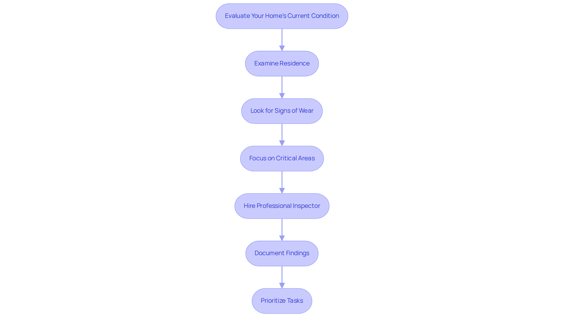 This flowchart guides you through the steps to evaluate your home's condition before remodeling. Start at the top and follow the arrows to see what to do next, from examining your home to prioritizing tasks based on your findings.