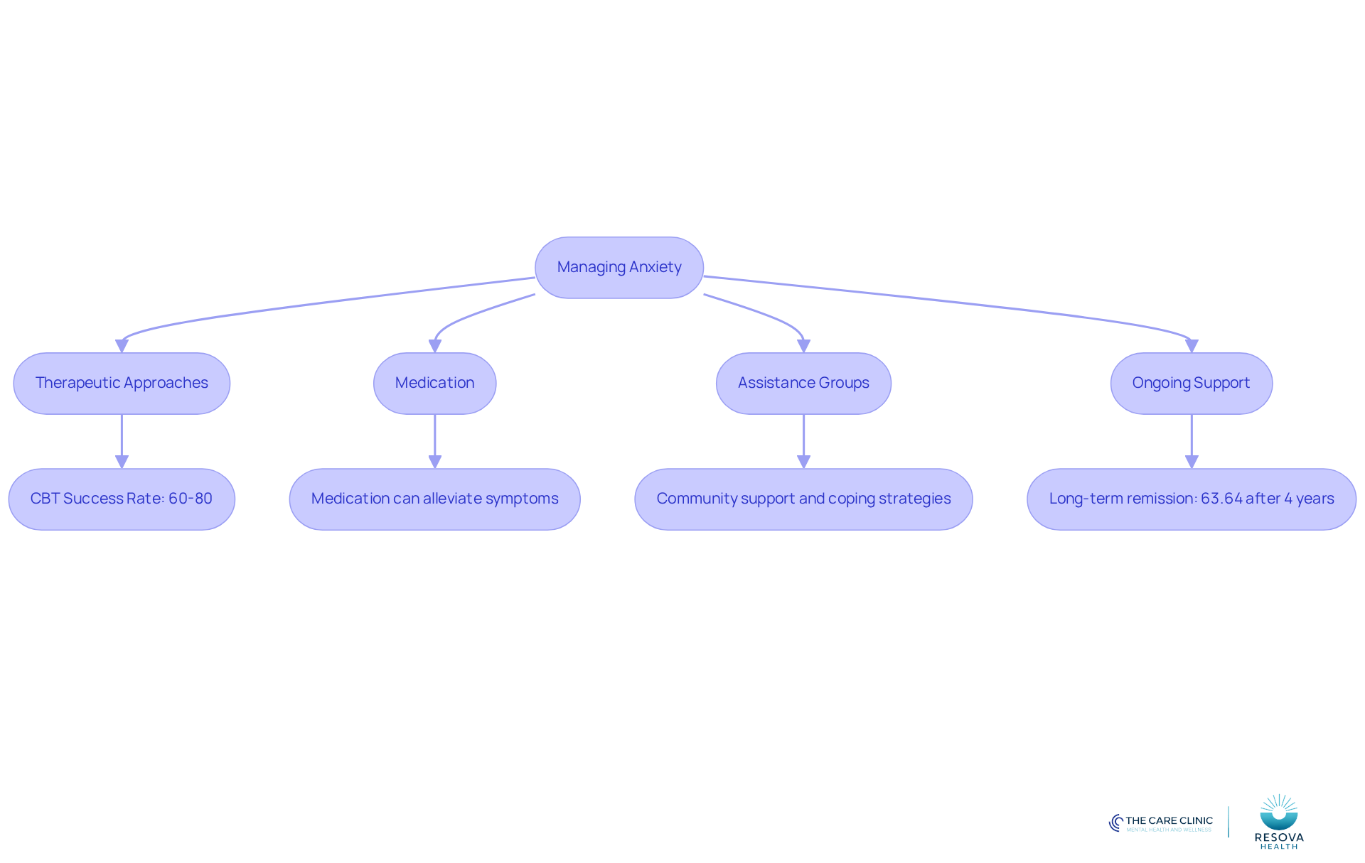 This flowchart outlines the various methods of managing anxiety through professional help. Each box represents a different approach, and the arrows show how they connect to improve mental health.