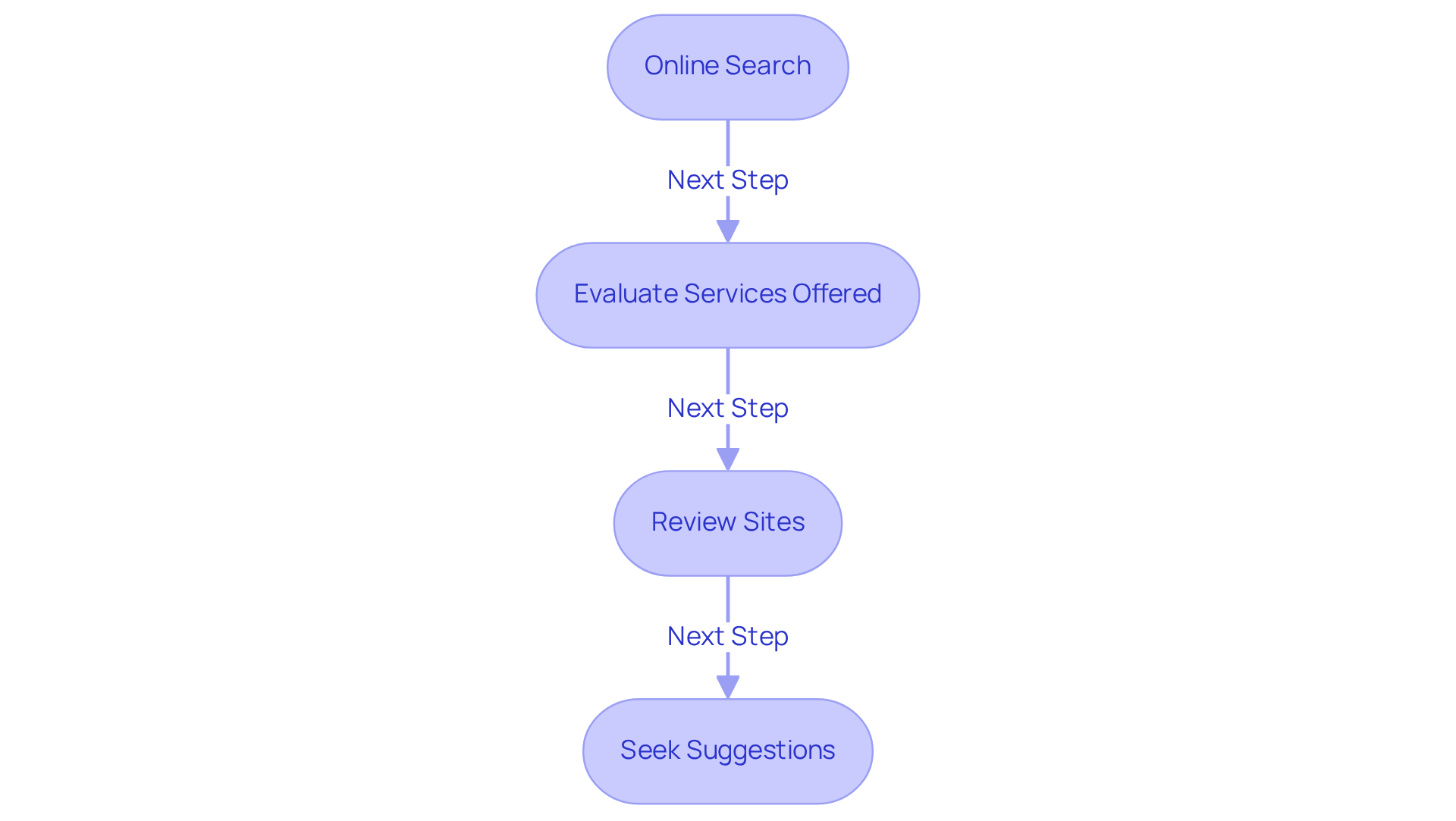 This flowchart guides you through the process of finding wellness centers step by step. Follow the arrows to see what to do next at each stage. This flowchart guides you through the process of finding wellness centers step by step. Follow the arrows to see what to do next at each stage.