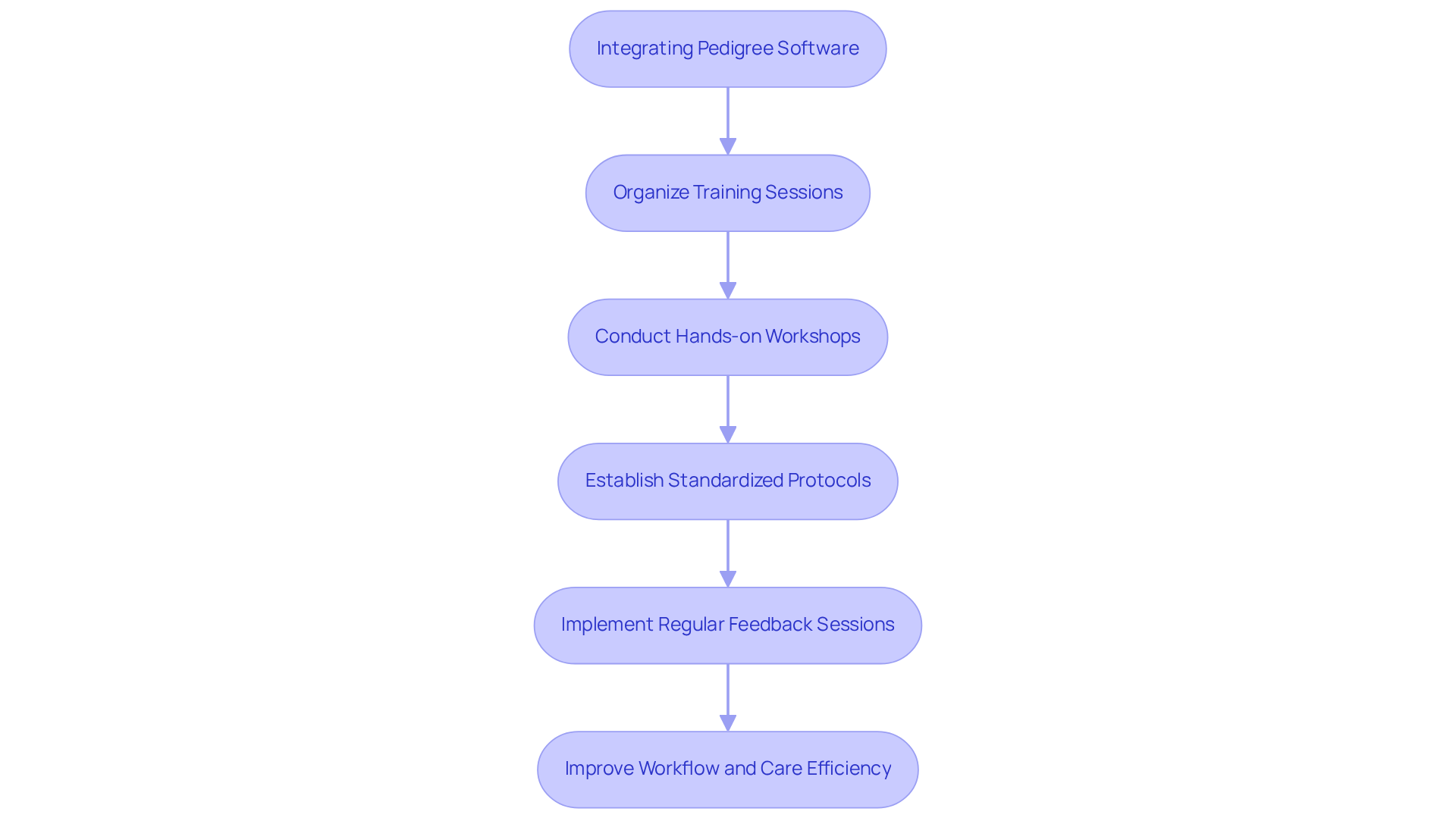 Each box represents a step in the integration process. Follow the arrows to see how each step builds on the previous one, leading to improved workflow and care.