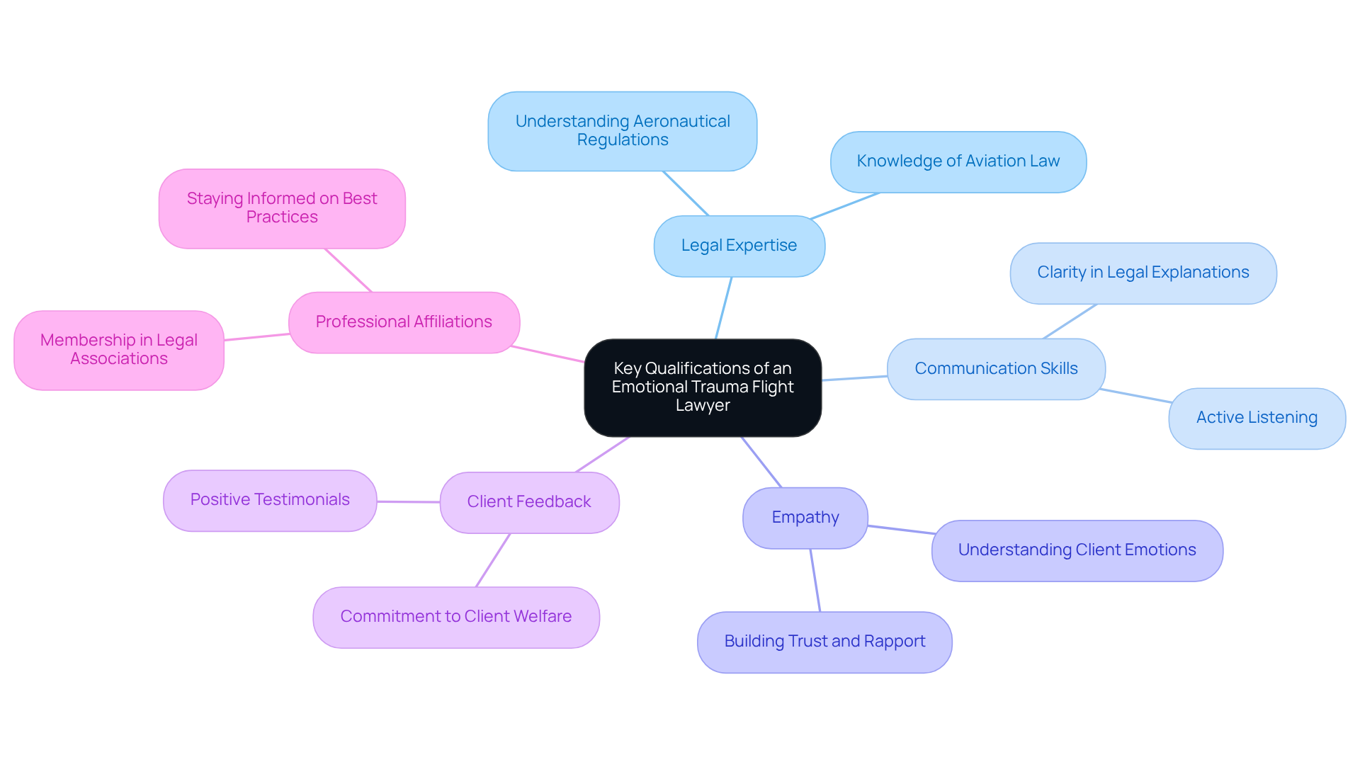 This mindmap shows the essential qualifications and traits to look for in an emotional trauma flight lawyer. Start at the center with the main topic, then explore each branch to see the specific skills and qualities that can help you during your legal journey.