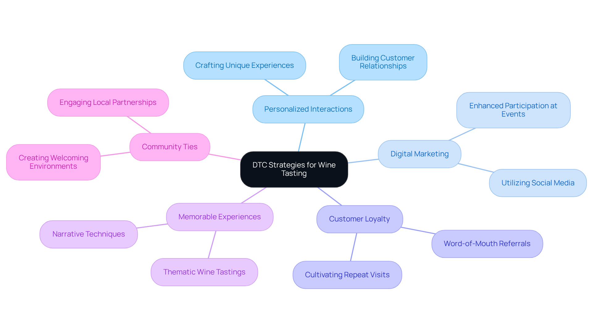 The centerpiece represents DTC strategies, and each branch shows how these strategies enhance various aspects of the wine tasting experience. Follow the branches to explore the connections and ideas that contribute to creating memorable events.