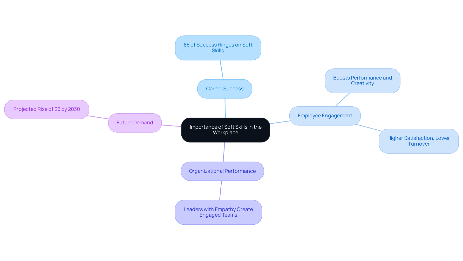 This mindmap illustrates how soft skills impact various aspects of the workplace. Start at the center with the main idea, then explore how it branches into different areas like career success and employee engagement. Each branch shows specific benefits and statistics, helping you understand why soft skills matter.