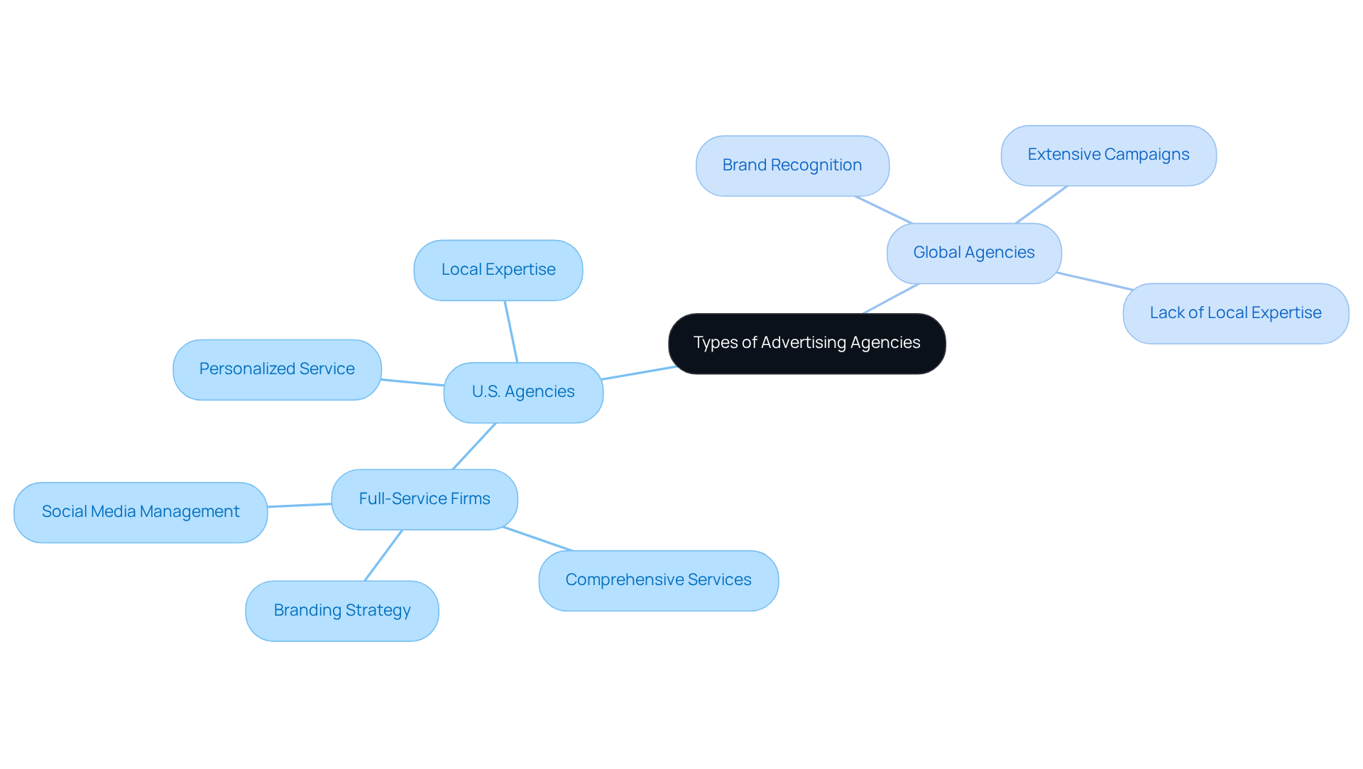 The central node represents the overall topic, while the branches show the different types of agencies and their unique characteristics. Follow the branches to understand how U.S. firms differ from global ones.