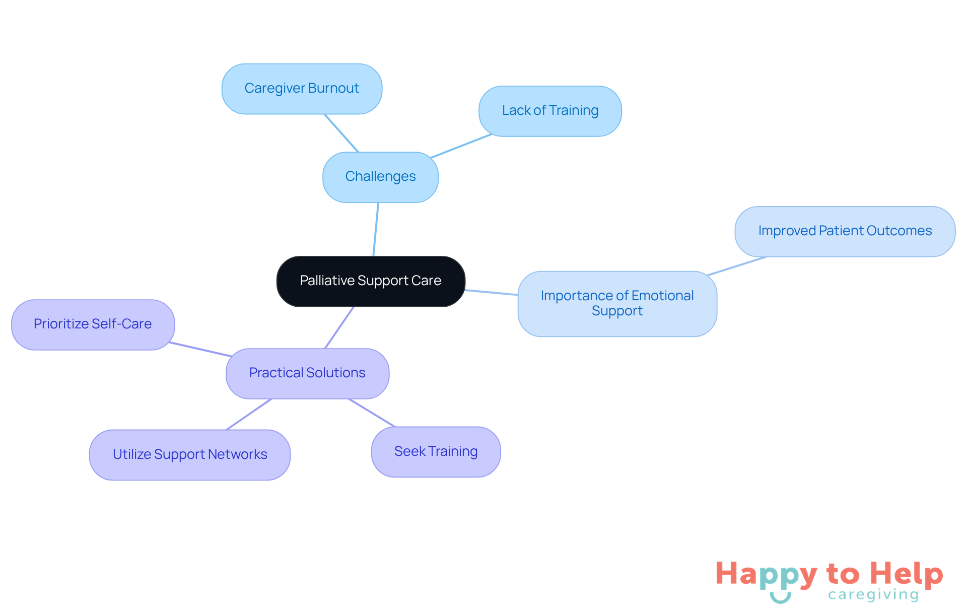 The central node represents the main topic, while branches show the challenges, importance, and solutions related to palliative support care. Each color-coded branch helps you easily identify different aspects of the care process.