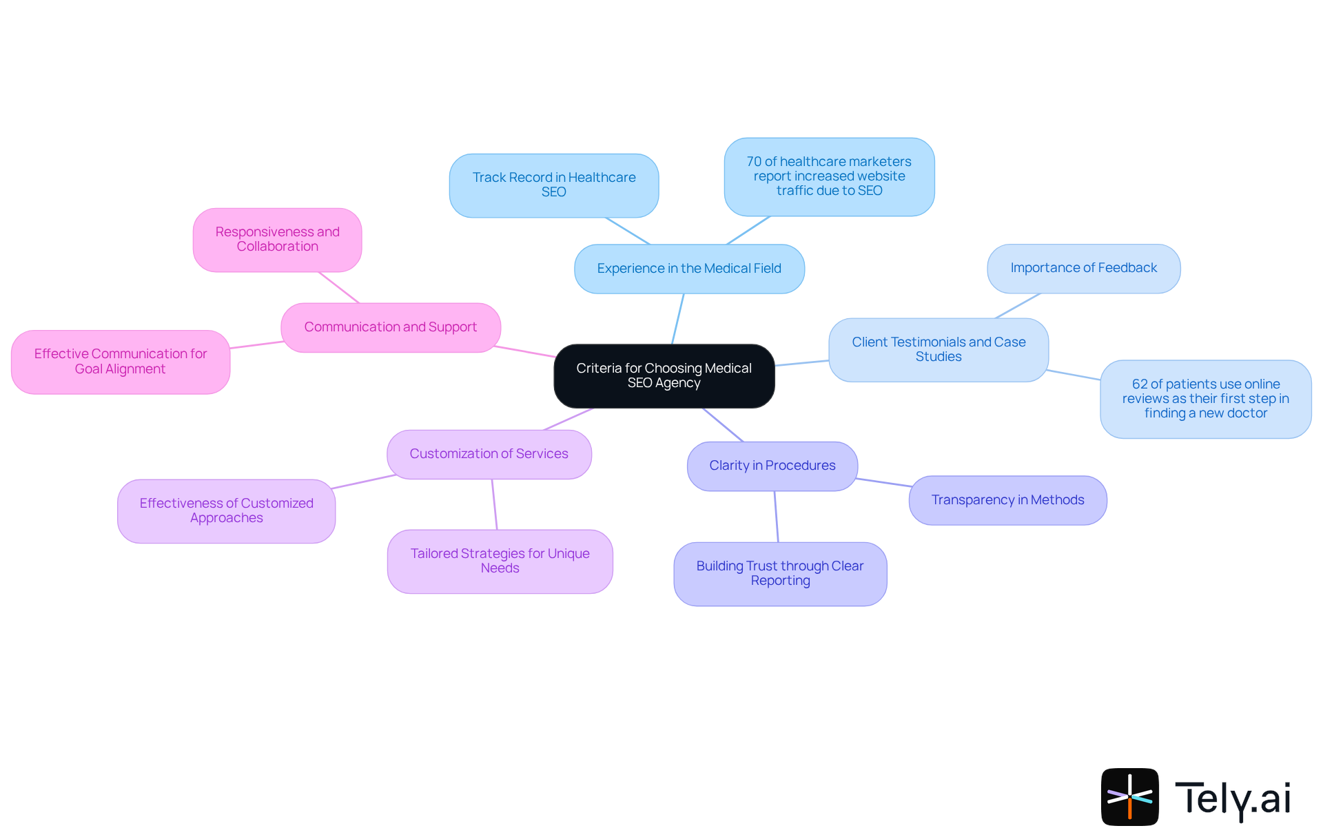 The center represents the overall goal of selecting a medical SEO agency, with branches showing the key factors to consider. Each criterion is essential, and the sub-points provide more depth on why they matter.