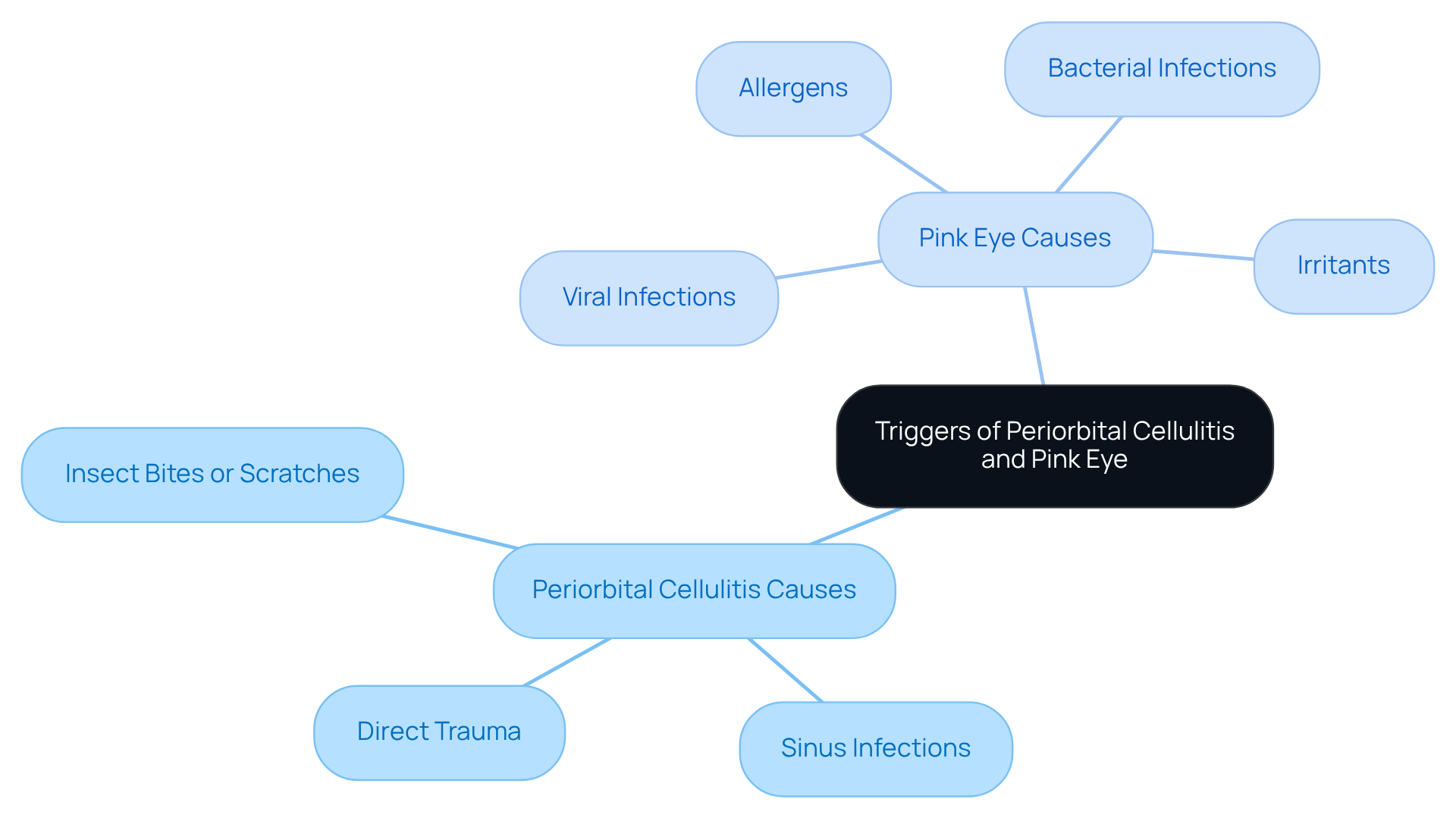 The central node represents the main topic, while the branches show the specific causes for each condition. Each color-coded branch helps you quickly identify which causes belong to which condition.