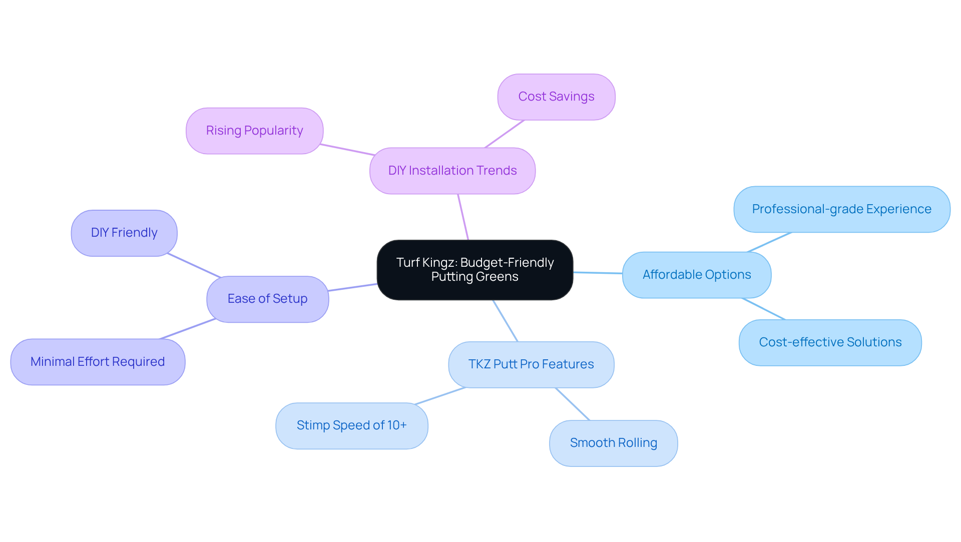 The central node represents Turf Kingz and its offerings, while the branches show different aspects like product features and trends in DIY installations. Follow the branches to explore how Turf Kingz makes backyard golf accessible and affordable. The central node represents Turf Kingz and its offerings, while the branches show different aspects like product features and trends in DIY installations. Follow the branches to explore how Turf Kingz makes backyard golf accessible and affordable.
