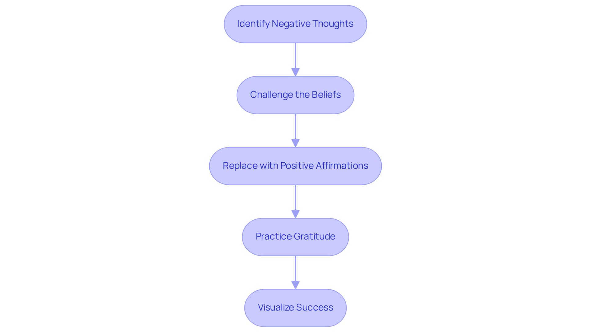 Each box represents a step you can take to manage anxiety. Follow the arrows to see how each action builds on the previous one, guiding you towards a more positive mindset.