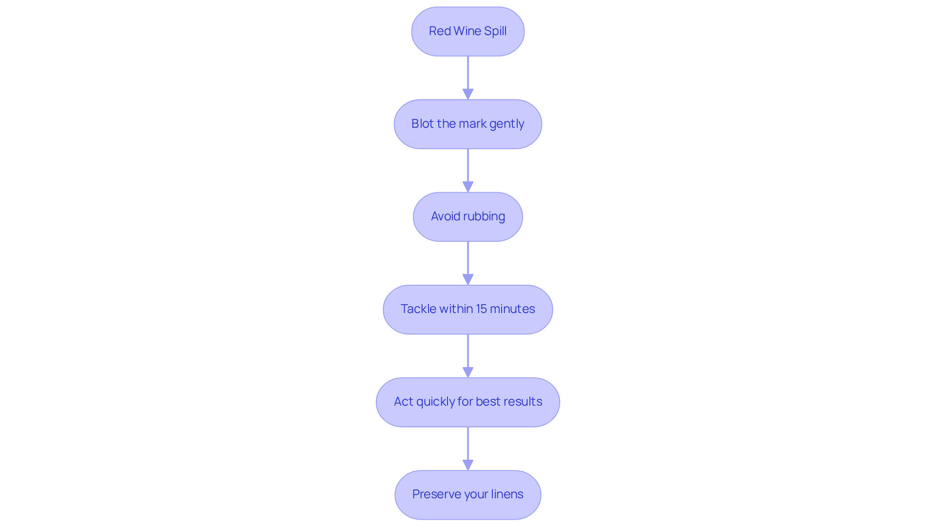 Follow the arrows from the start to see what to do when a red wine spill happens. Each box shows a step to take, helping you remember the best way to act quickly and effectively.