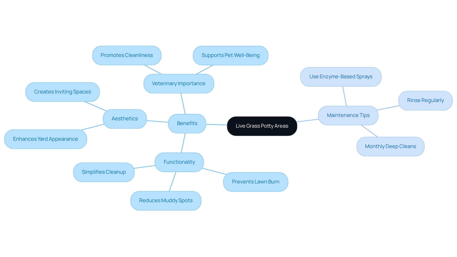 This mindmap shows how integrating live grass into potty areas benefits both pets and homeowners. The main idea is at the center, with branches that explain why it's a good choice and how to keep these areas clean. Follow the branches to see the connections between the benefits and maintenance tips!