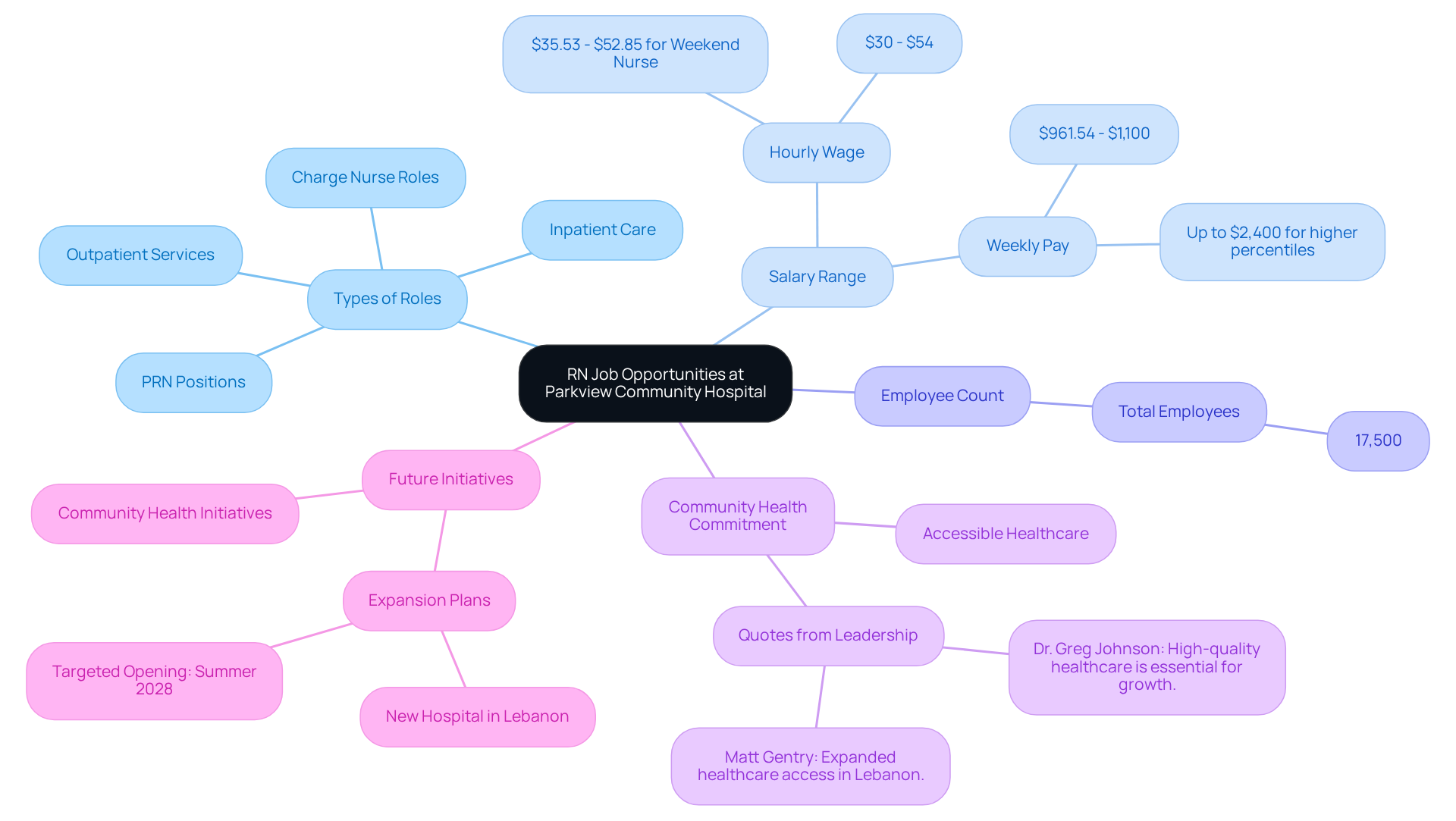 The central node represents the main topic, while the branches show different aspects of RN job opportunities. Each branch provides more details about roles, salaries, and the hospital's mission, helping you understand the full picture.