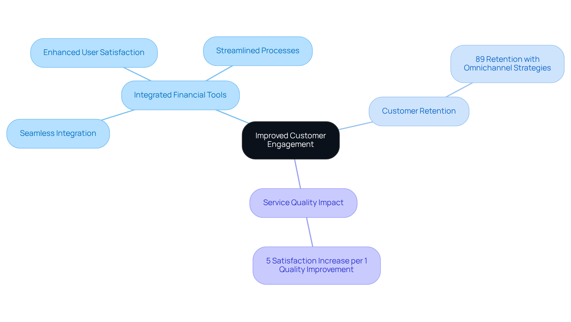 Start at the center with the main idea of customer engagement, then explore how integrated financial tools and service quality contribute to customer satisfaction and loyalty.
