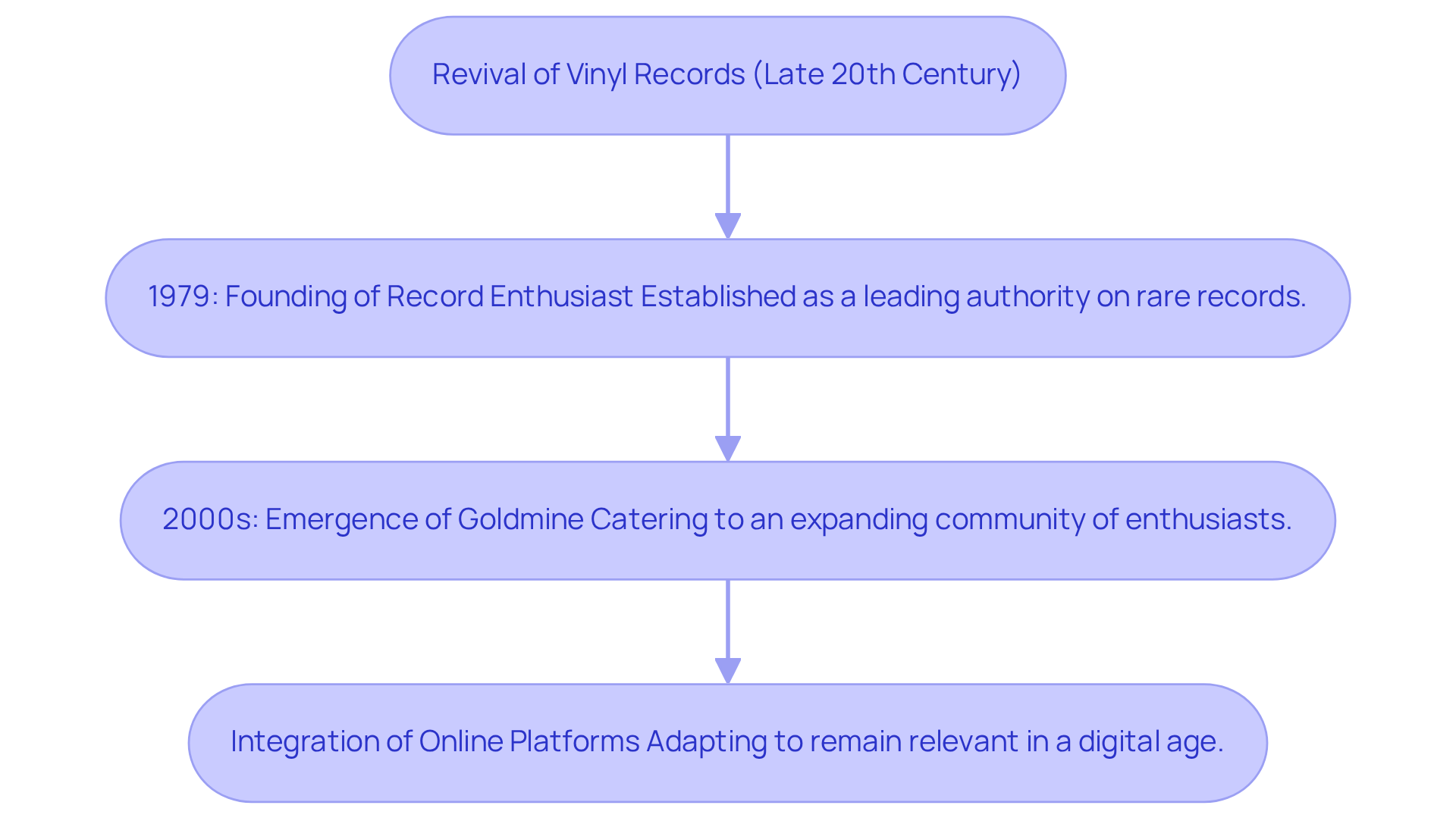 Follow the arrows to see how vinyl collector magazines have evolved over the years, from their beginnings to their adaptation in the digital age. Each box represents a significant event in this journey. Follow the arrows to see how vinyl collector magazines have evolved over the years, from their beginnings to their adaptation in the digital age. Each box represents a significant event in this journey.