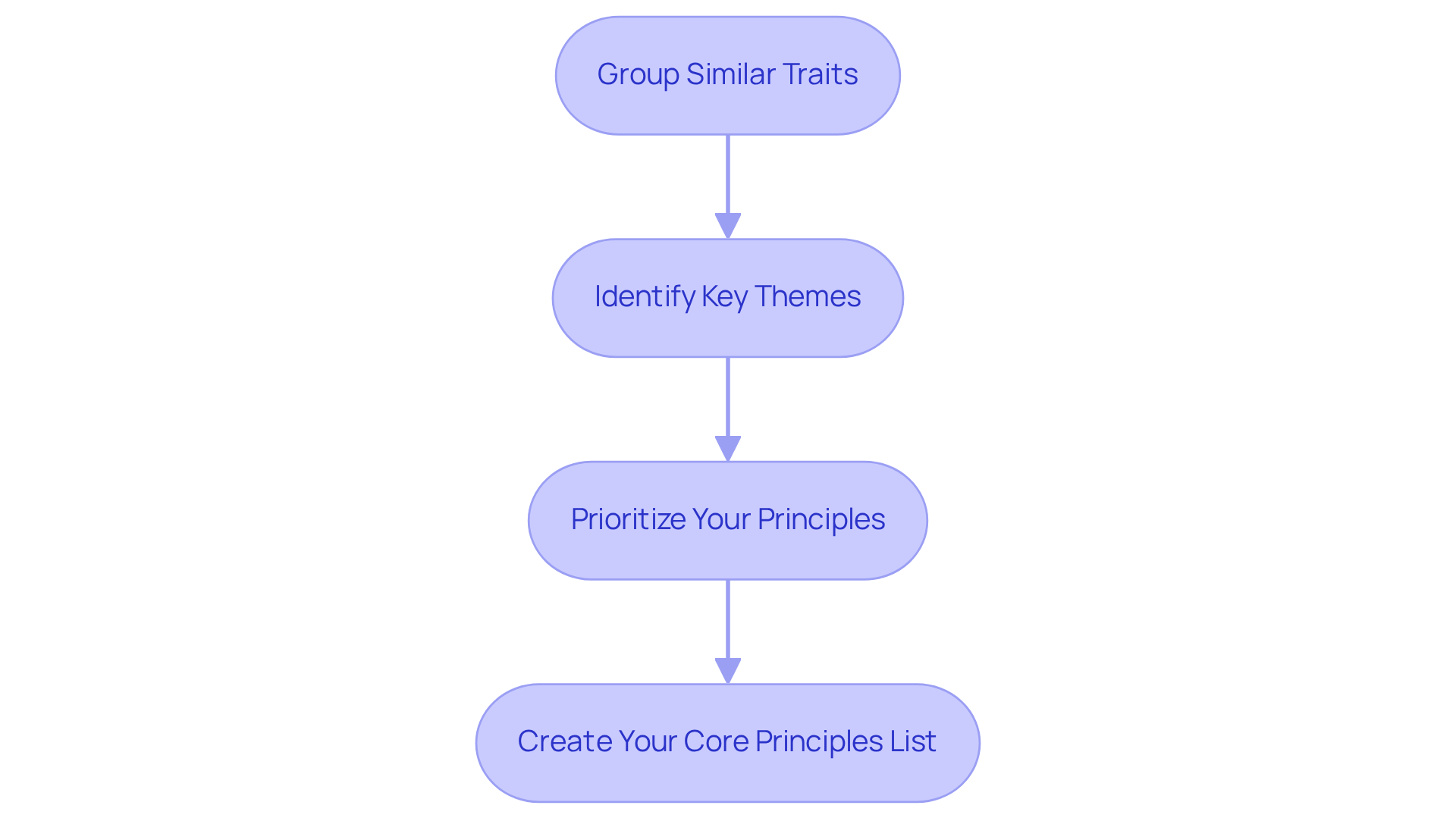 Each box represents a step in the process of defining your core values. Follow the arrows to see how to move from grouping traits to finalizing your core principles.