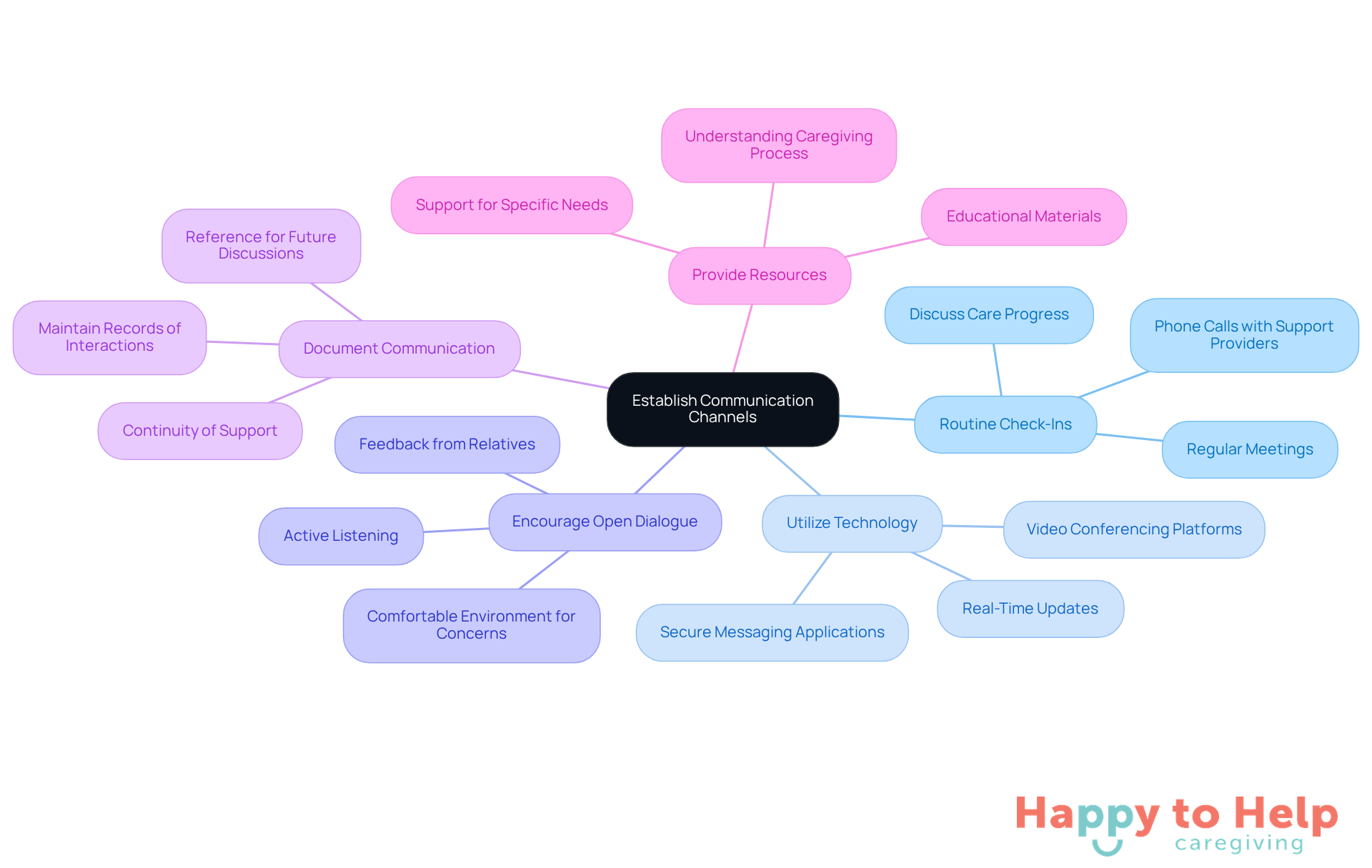 The central node represents the main goal of improving communication. Each branch shows a specific strategy, and the sub-branches provide additional details or actions related to that strategy. This layout helps visualize how each approach contributes to better care.