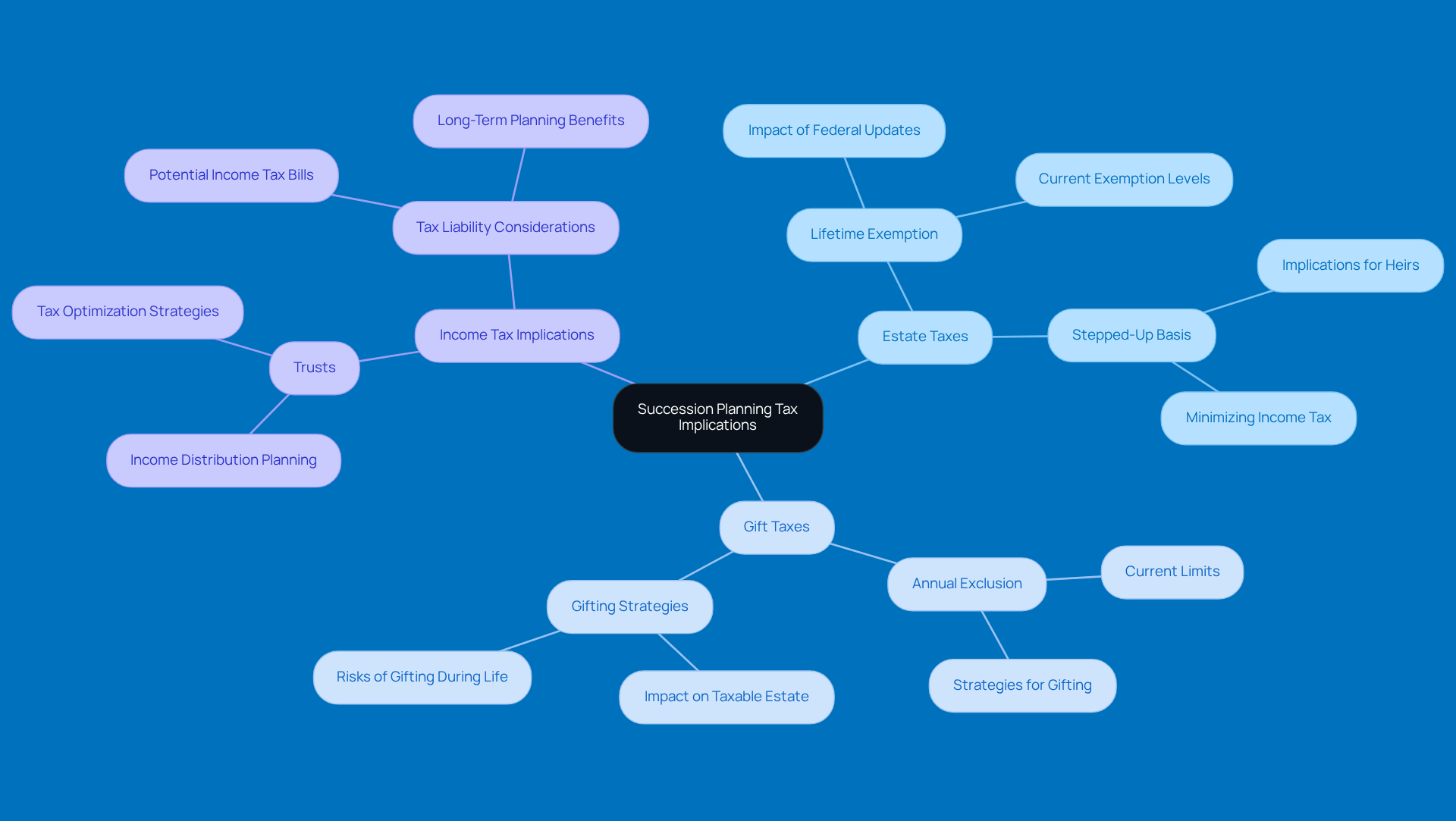 Start at the center with the main topic, then explore each branch to see the different types of taxes and strategies families can use to manage their wealth effectively.