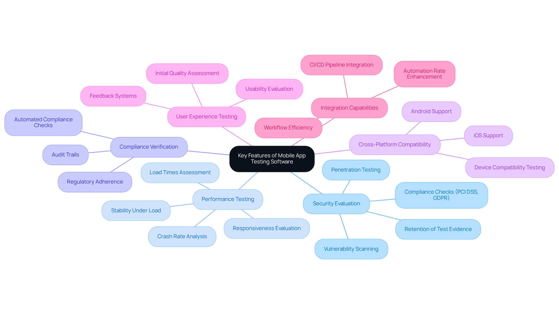 Start at the center with the main topic, then follow the branches to explore each key feature and its specific components. Each color represents a different feature area, helping you easily navigate through the information. Start at the center with the main topic, then follow the branches to explore each key feature and its specific components. Each color represents a different feature area, helping you easily navigate through the information.