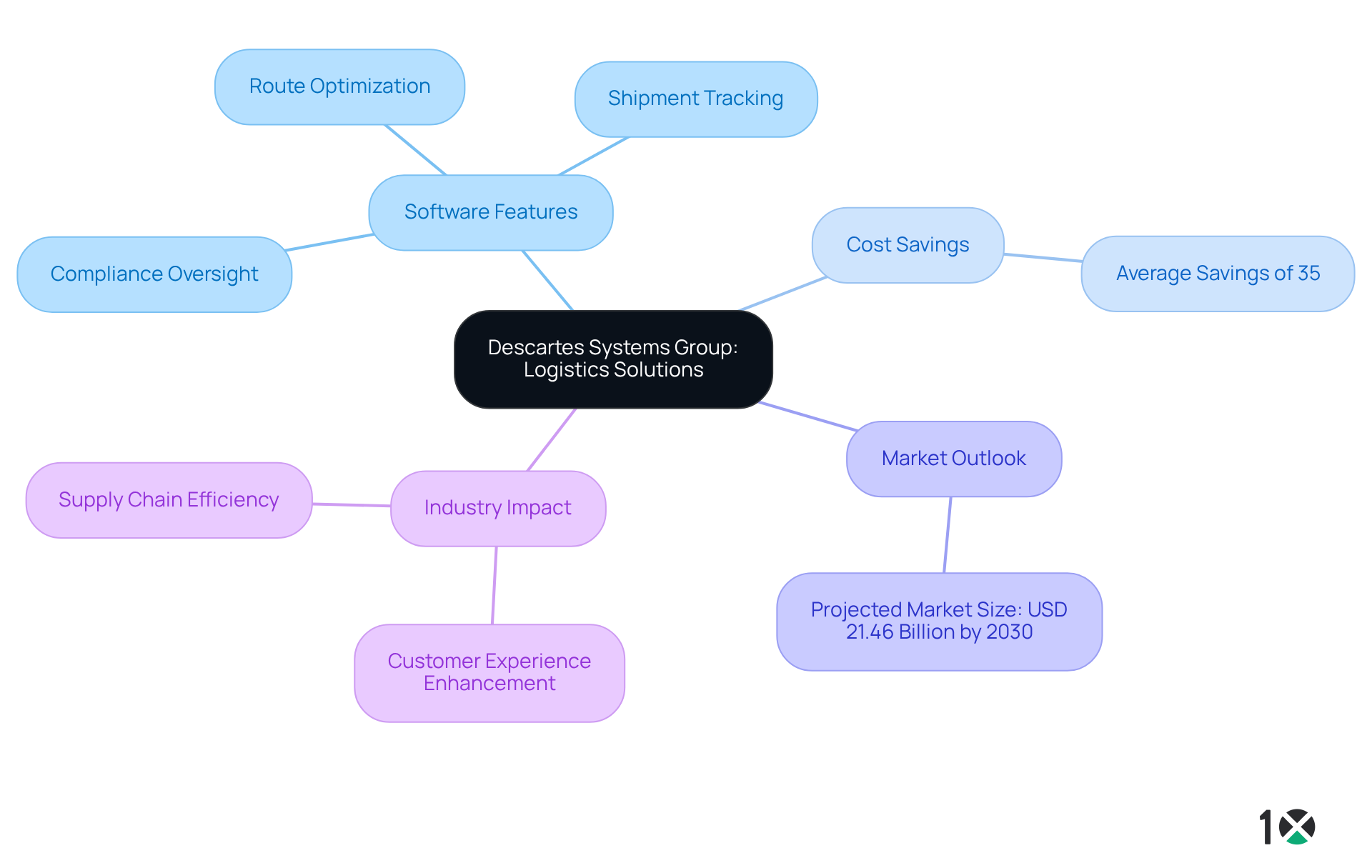 The central node represents Descartes' logistics solutions, with branches showing different aspects like features and benefits. Each color-coded branch indicates a specific area of focus, making it simple to understand how they interconnect.
