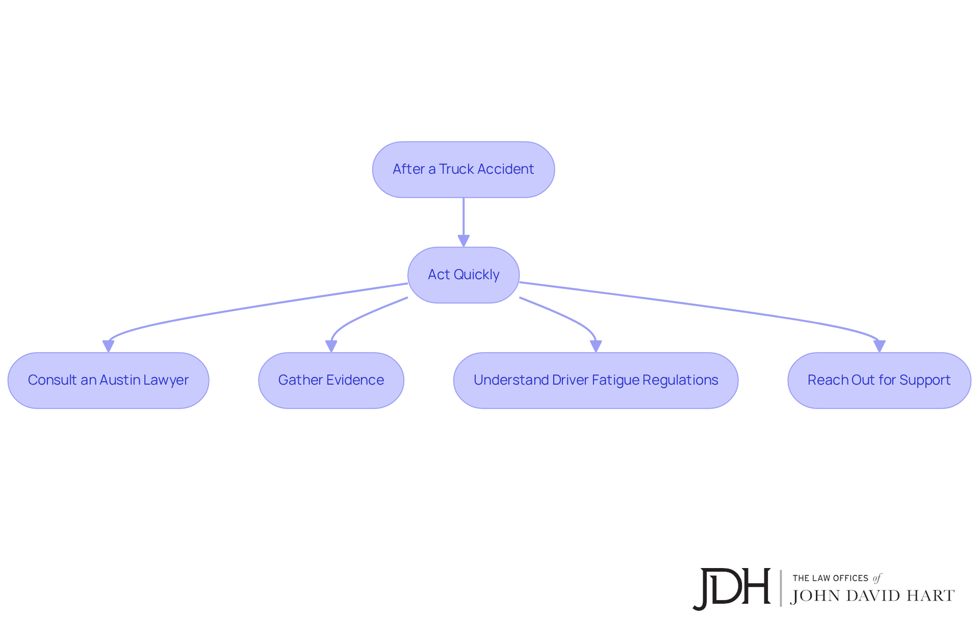 Follow the arrows to see what actions to take after a truck accident. Each step is crucial for protecting your rights and ensuring you have the support you need.