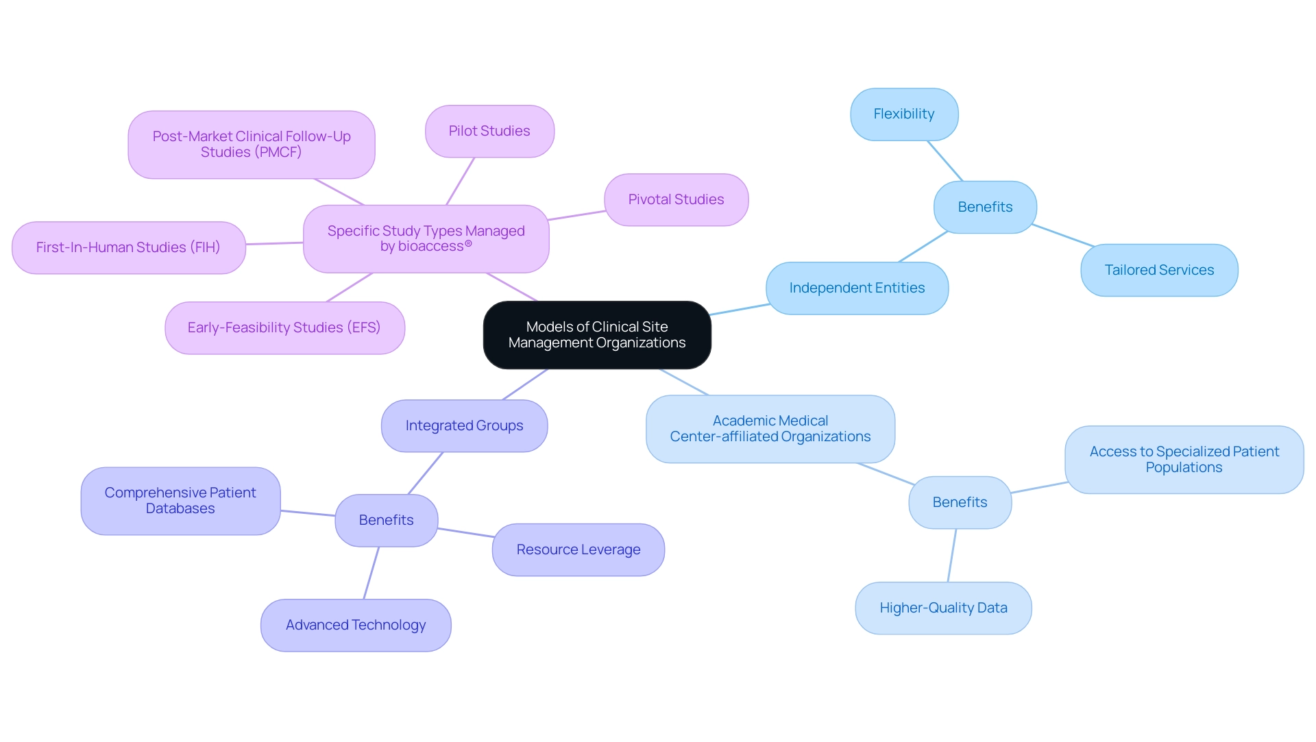 Each main branch represents a model of SMO, with sub-branches detailing their benefits and specific study types managed by bioaccess®.