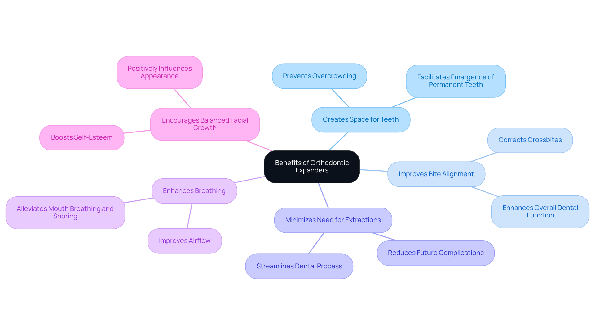This mindmap shows the various advantages of using orthodontic expanders for children. Each branch represents a key benefit, and you can explore how each one contributes to better dental health and overall well-being. This mindmap shows the various advantages of using orthodontic expanders for children. Each branch represents a key benefit, and you can explore how each one contributes to better dental health and overall well-being.